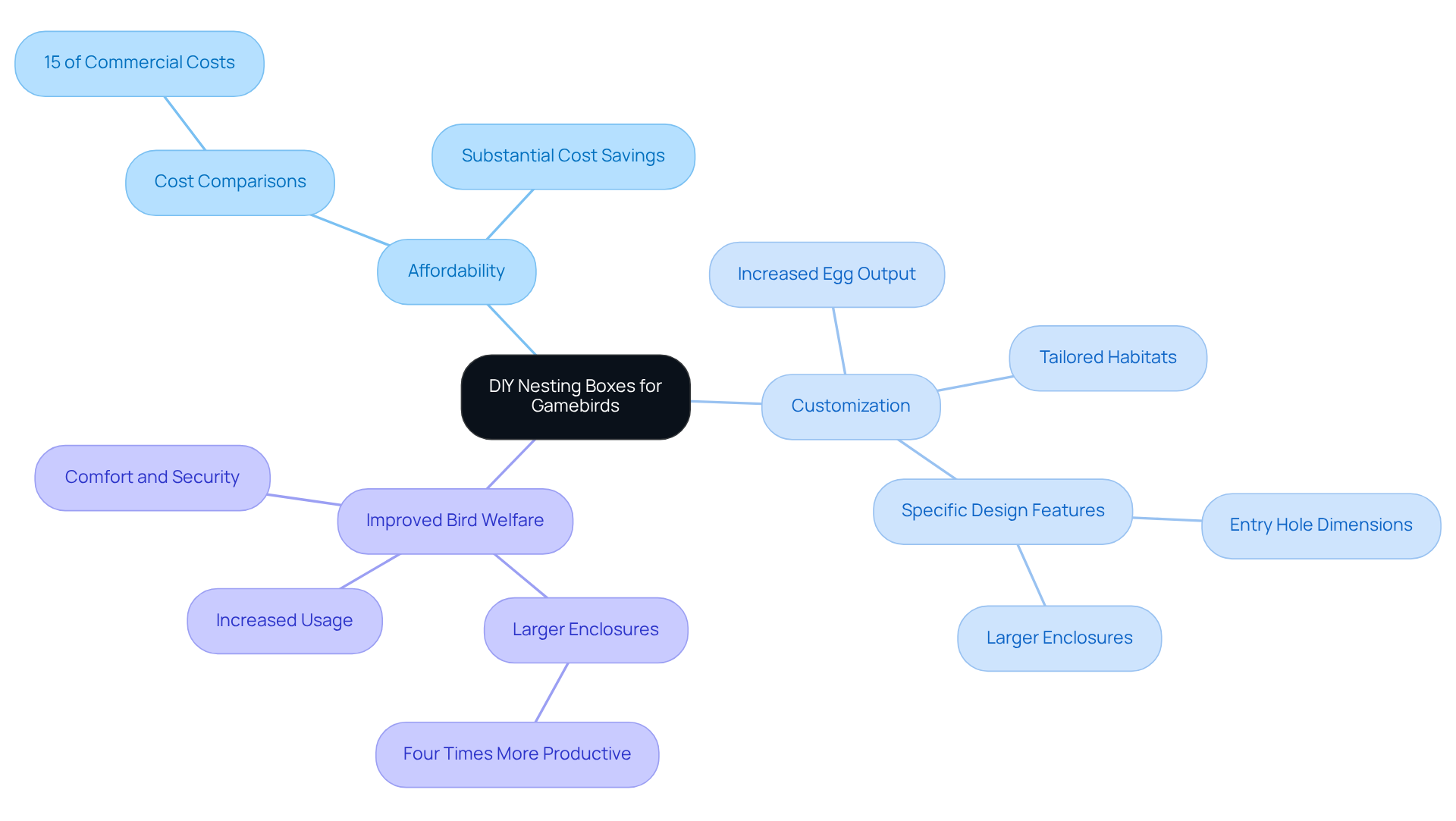 The center shows the main concept of DIY nesting boxes, with branches highlighting key benefits. Each branch explains how that benefit contributes to better outcomes for gamebird breeders. The center shows the main concept of DIY nesting boxes, with branches highlighting key benefits. Each branch explains how that benefit contributes to better outcomes for gamebird breeders.