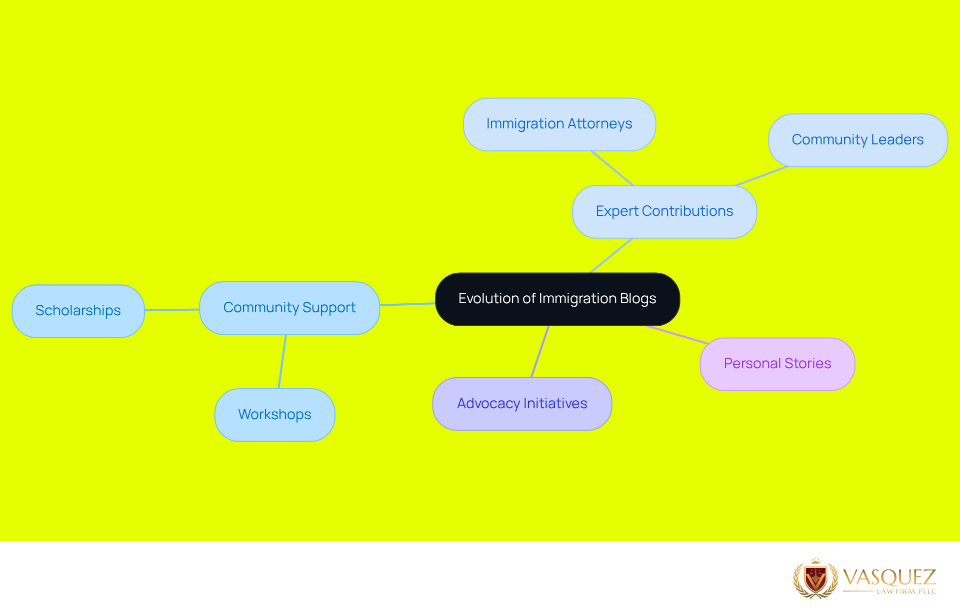 This mindmap illustrates how immigration blogs serve various purposes. The central theme is surrounded by branches that show how they support the community, involve experts, advocate for change, and share personal experiences. Each branch represents a different aspect of the blogs' impact.