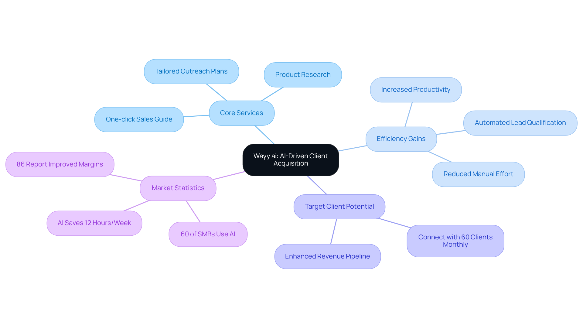The center represents Wayy.ai's mission, with branches showing the various services and benefits it offers. Each branch highlights how these elements come together to streamline client acquisition for small enterprises.