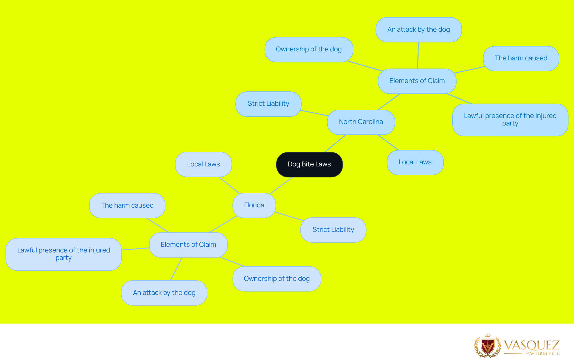 This mindmap shows the key aspects of dog bite laws in North Carolina and Florida. Start at the center with the main topic, then follow the branches to see how each state handles dog bite cases, including the necessary elements for a claim and the influence of local laws.