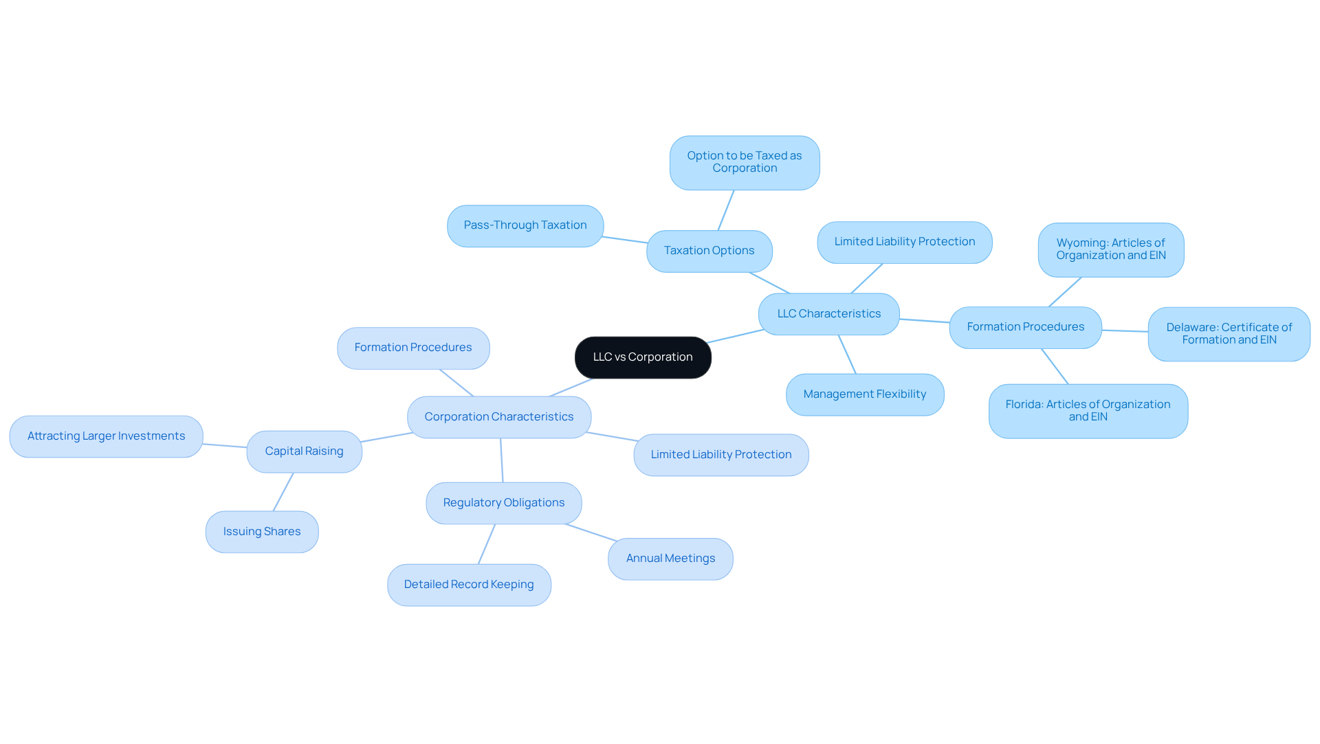 The central node represents the comparison topic, while the branches show key characteristics of each business structure. Each sub-branch provides specific details, making it easy to see how LLCs and Corporations differ and what they have in common. The central node represents the comparison topic, while the branches show key characteristics of each business structure. Each sub-branch provides specific details, making it easy to see how LLCs and Corporations differ and what they have in common.