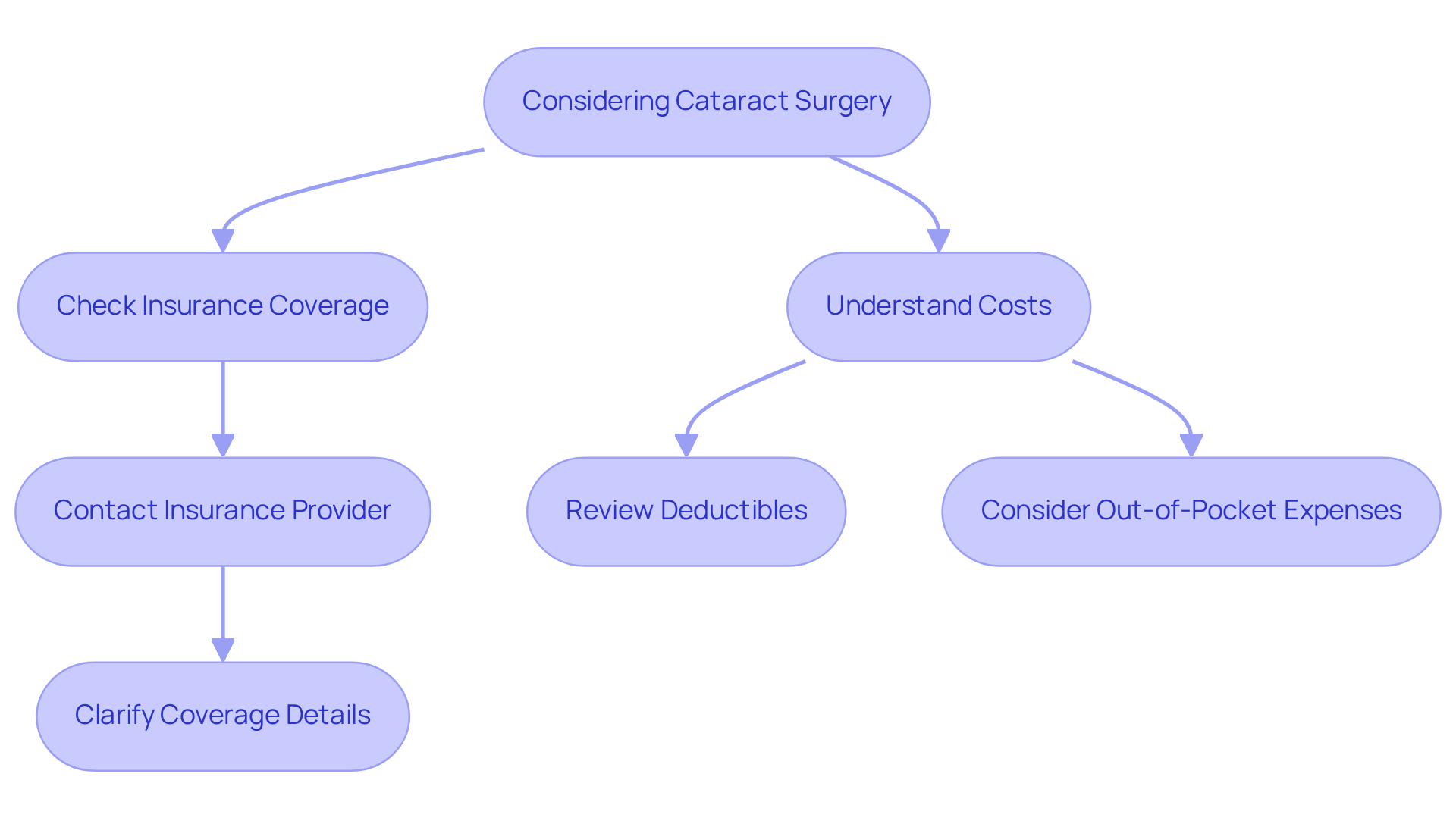Does Medical Insurance Cover Cataract Surgery Costs? | Pacific Eye ...