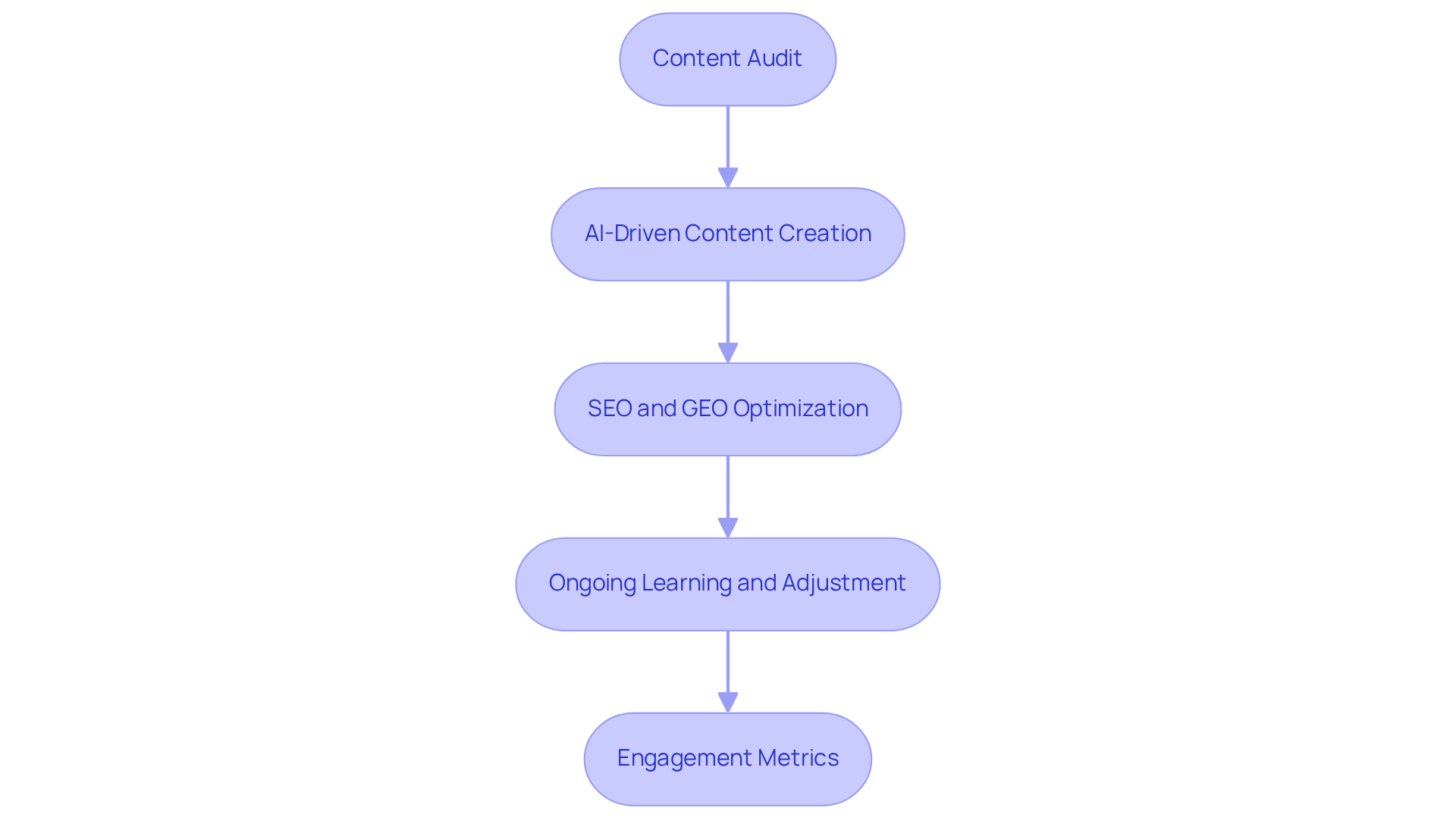 Each box represents a crucial step in the AI content marketing process. Follow the arrows to see how each step builds on the previous one, guiding you through the implementation of effective strategies.