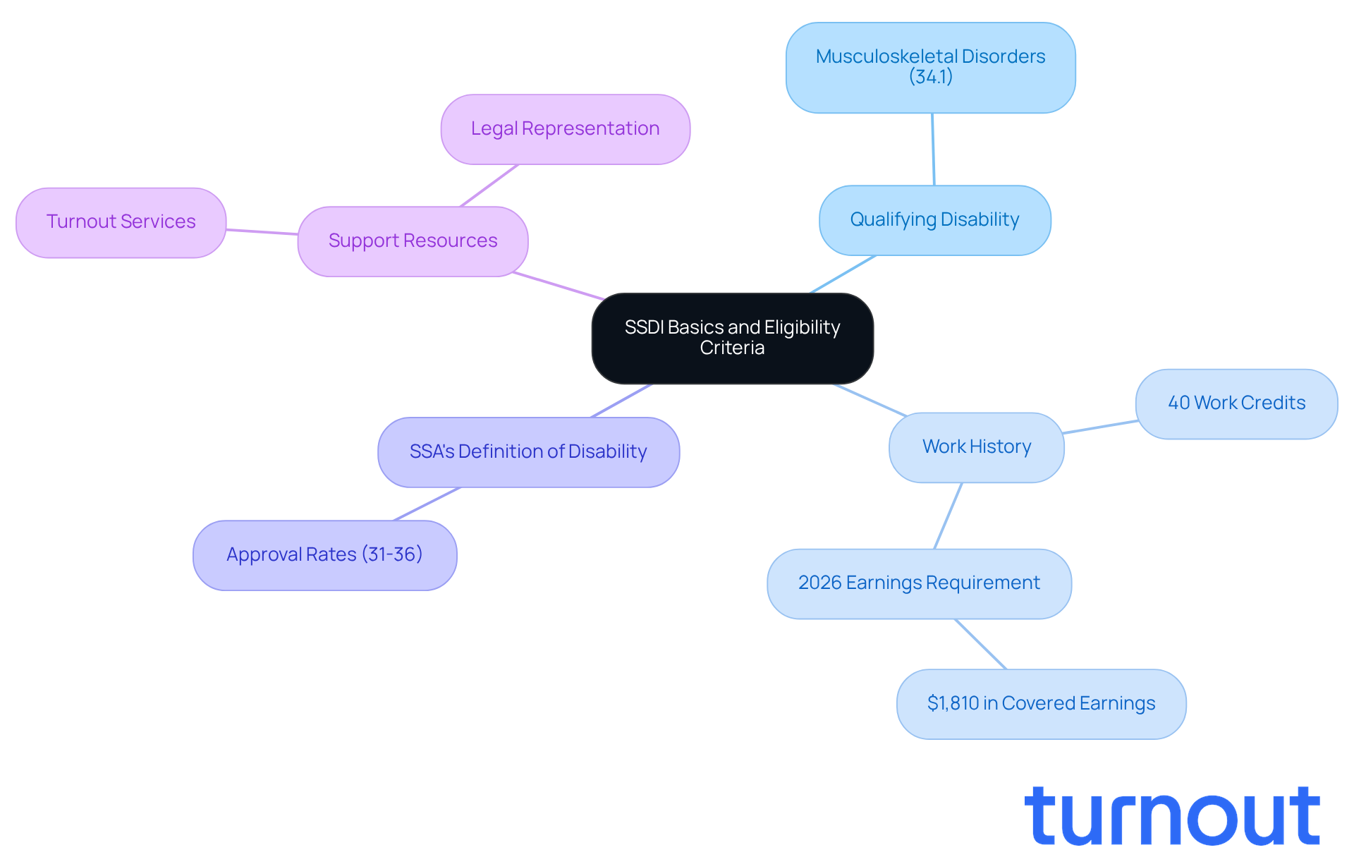 The center represents SSDI basics, with branches showing different eligibility criteria and important statistics. Each branch helps you understand a specific aspect of the SSDI program. The center represents SSDI basics, with branches showing different eligibility criteria and important statistics. Each branch helps you understand a specific aspect of the SSDI program.