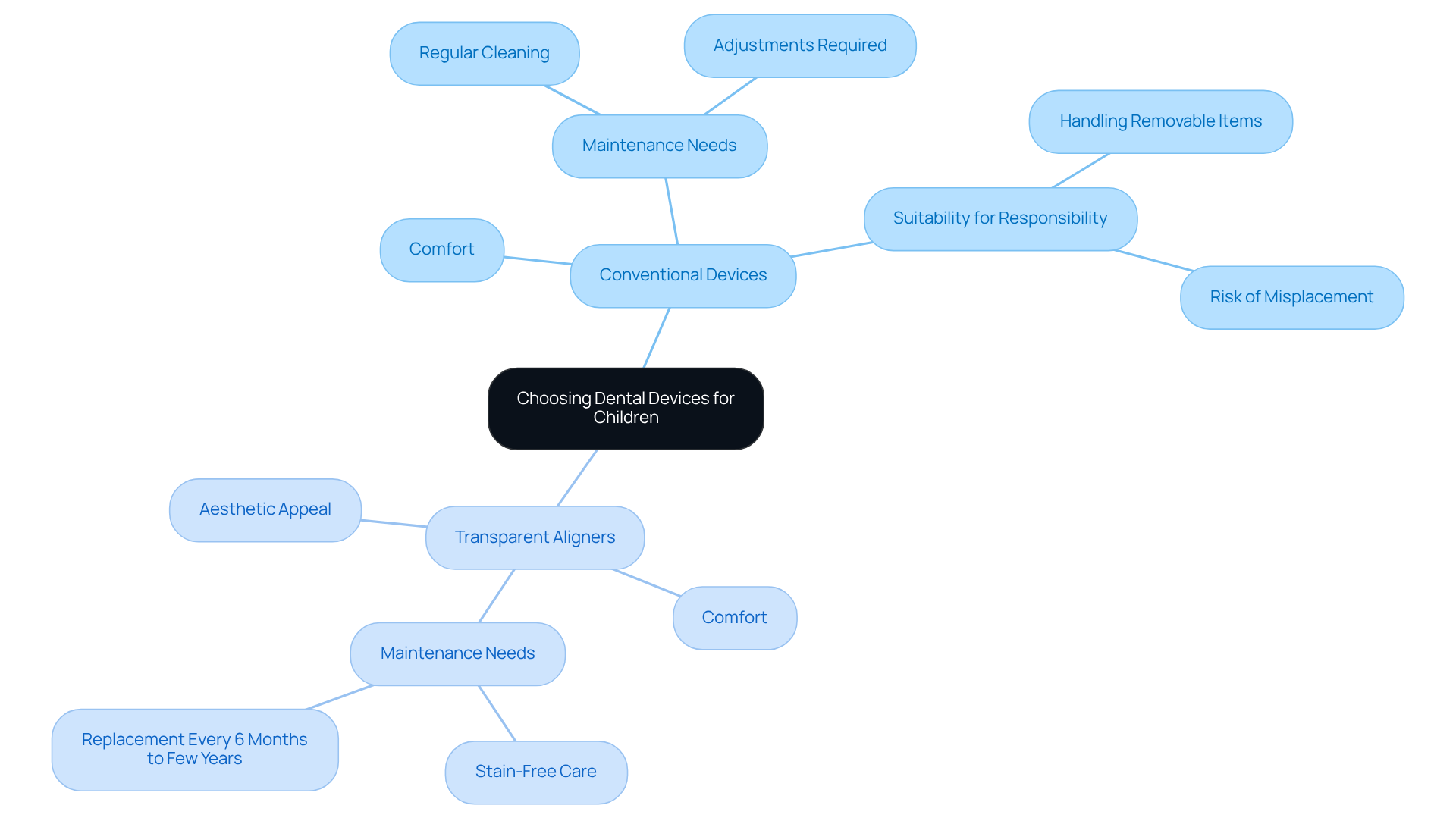 The central node represents the main decision point, while the branches show the different options and considerations. Each color-coded branch helps you quickly identify the factors related to each type of dental device.