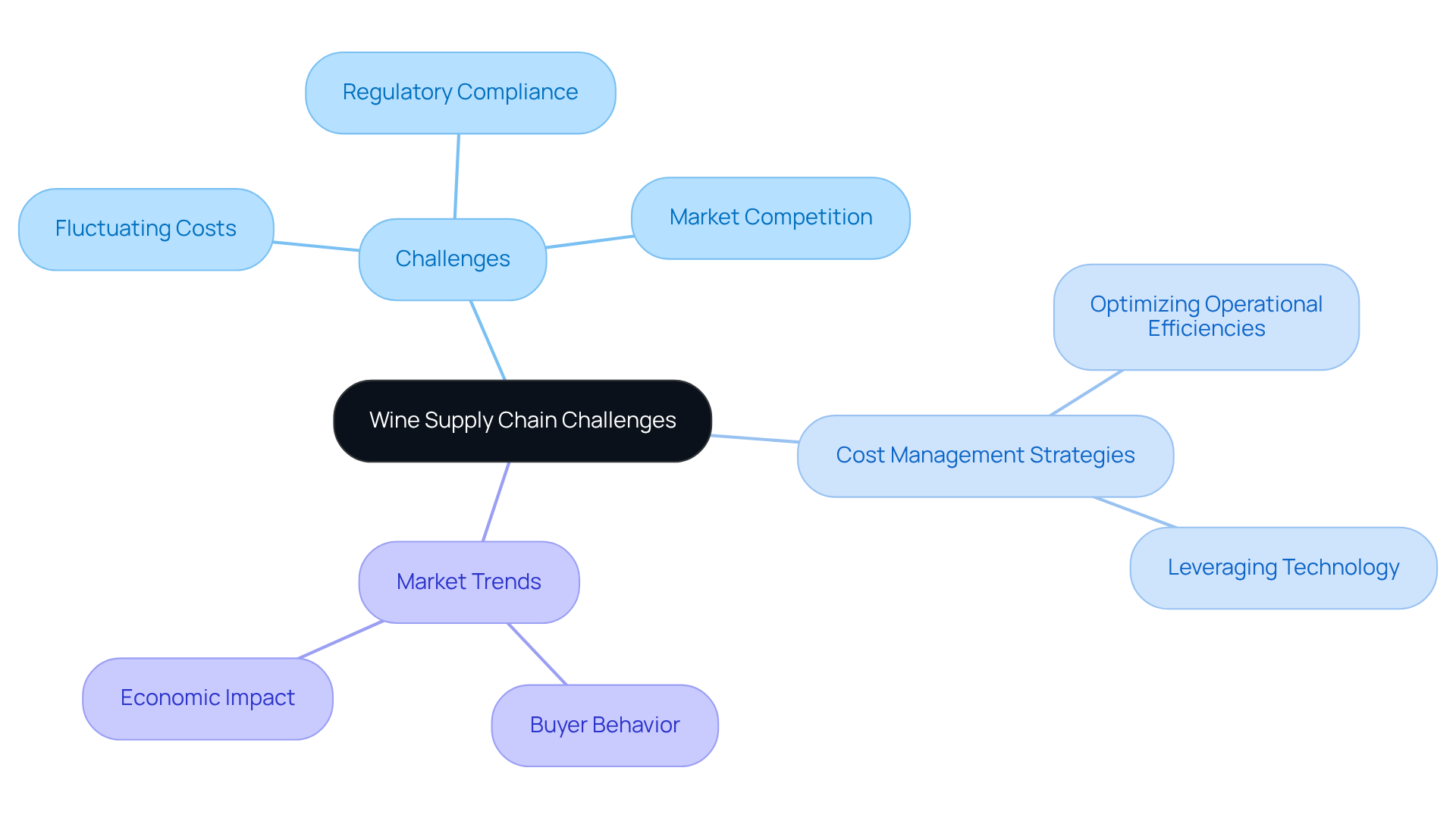 The central node shows the main topic, while branches illustrate the challenges wineries face, the strategies they can use, and the trends affecting the market. Follow the branches to explore how these elements connect.