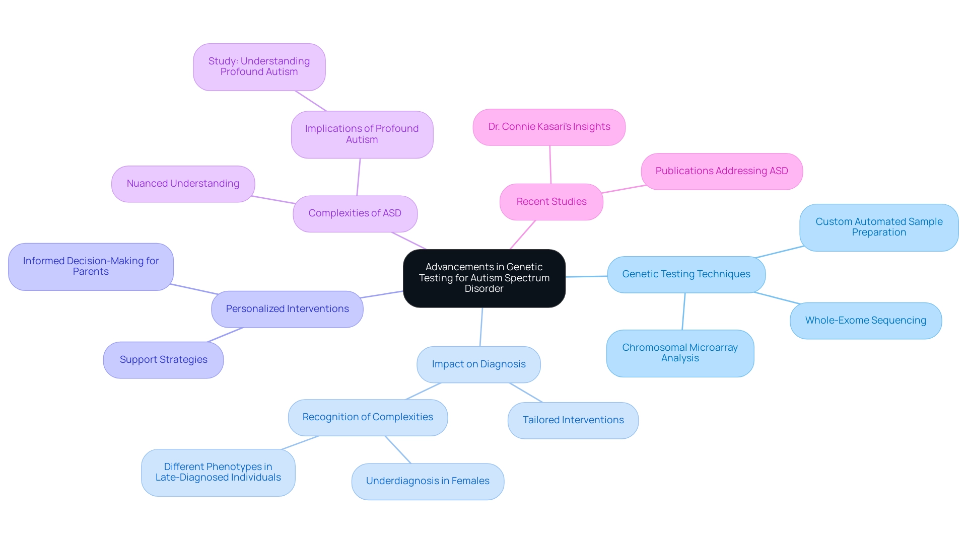 Each branch represents a key aspect of genetic testing and ASD, with colors indicating distinct categories: techniques, implications, and recent research.