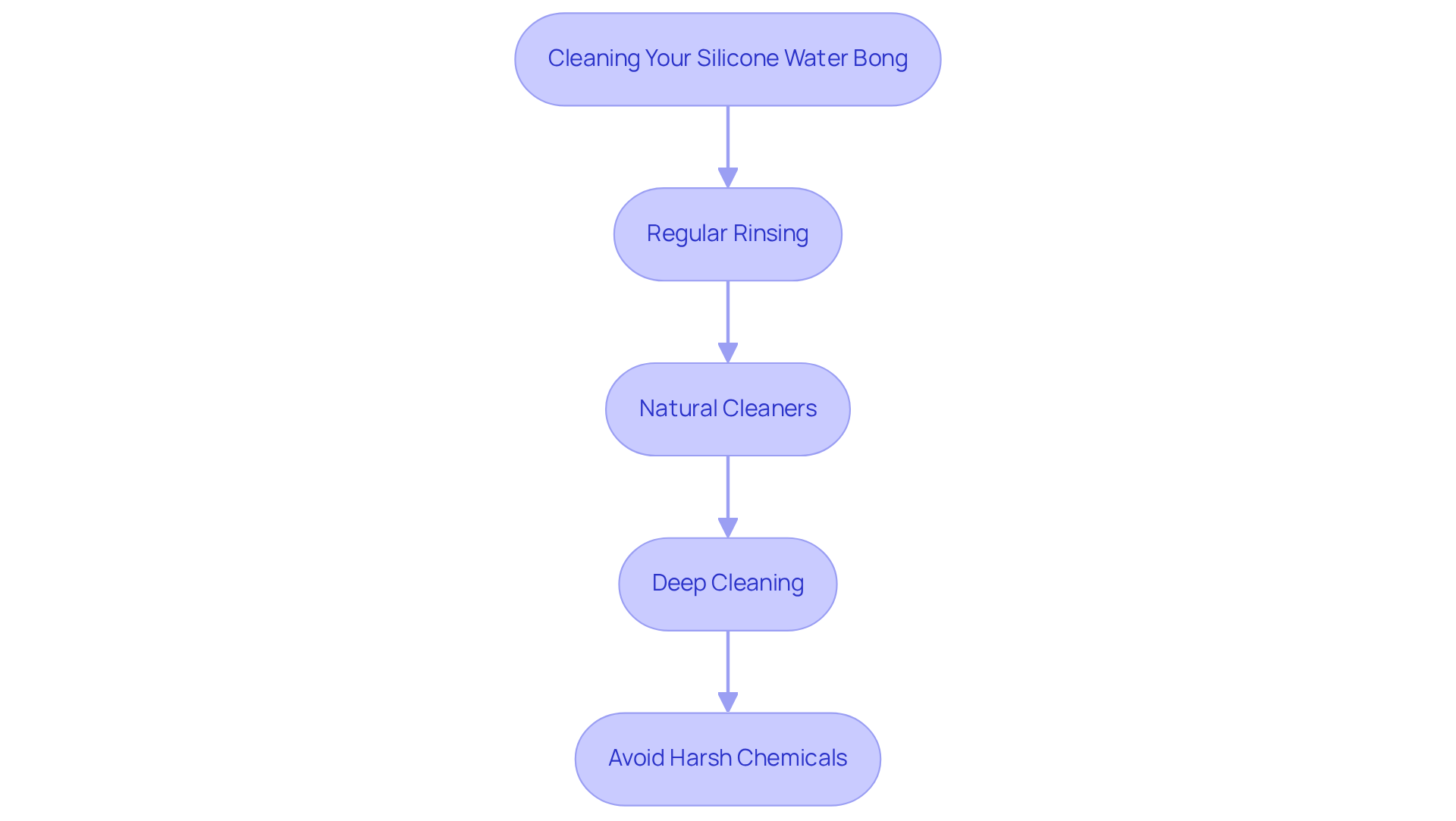 Follow the arrows to see how to clean your bong step by step. Each box represents a cleaning action you should take to keep your bong in great shape! Follow the arrows to see how to clean your bong step by step. Each box represents a cleaning action you should take to keep your bong in great shape!