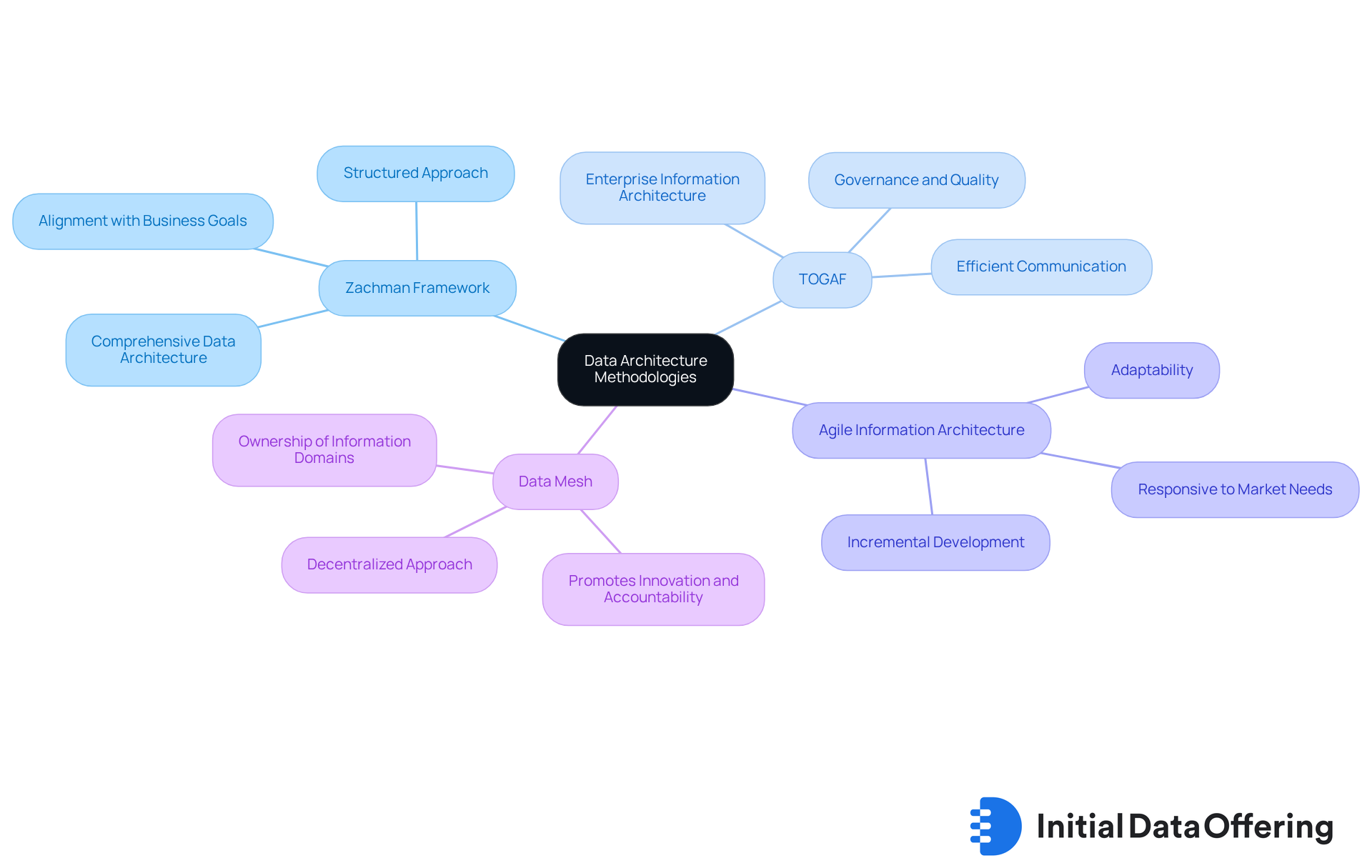 The central node represents the main topic of data architecture methodologies. Each branch represents a specific methodology, and the sub-branches provide additional details about their features and benefits. This layout helps you understand how each methodology contributes to effective information management.