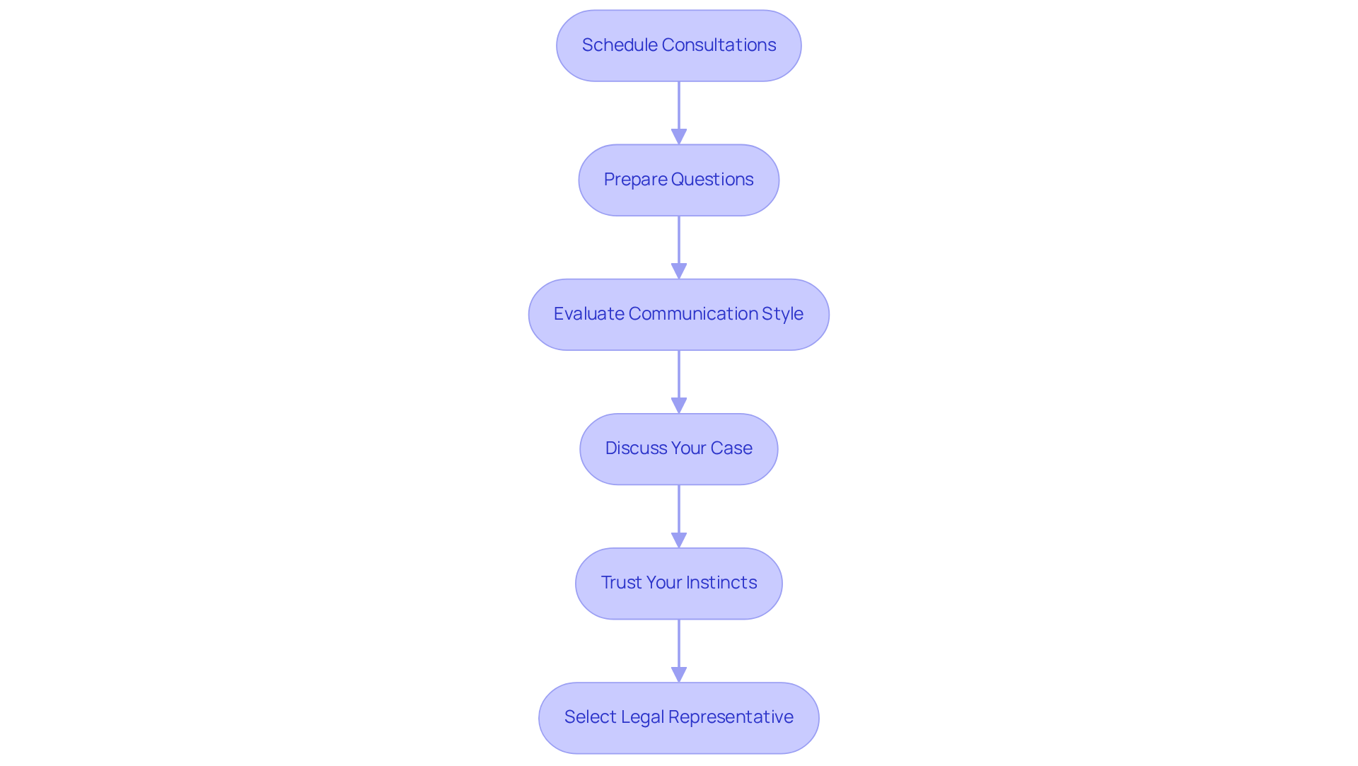 Follow the arrows to see the steps you need to take when meeting with a potential attorney. Each box represents an important action to help you find the right legal representative for your needs. Follow the arrows to see the steps you need to take when meeting with a potential attorney. Each box represents an important action to help you find the right legal representative for your needs.
