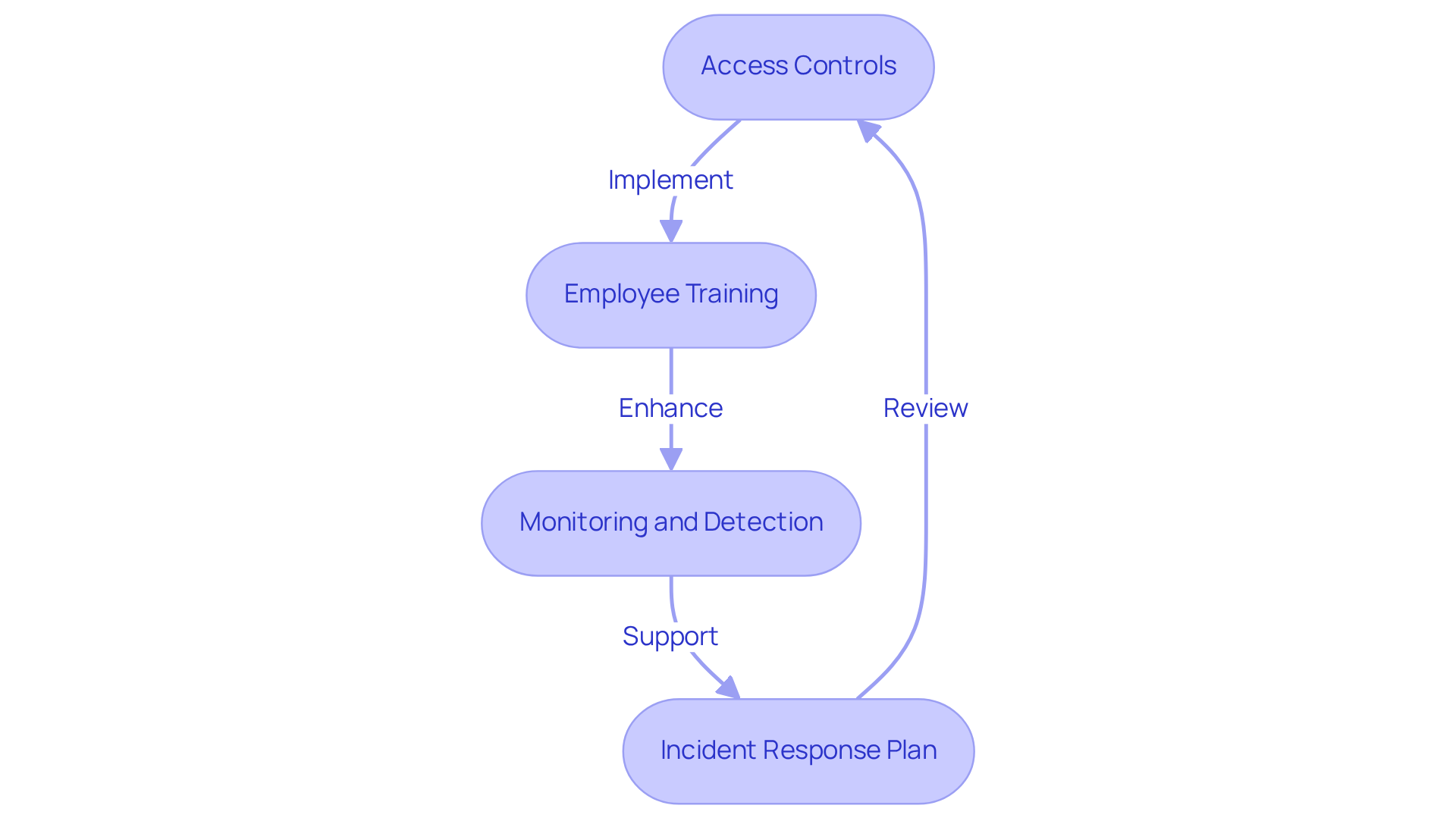 Each box represents a key strategy for reducing insider threats. Follow the arrows to see how these strategies connect and contribute to a safer healthcare environment.