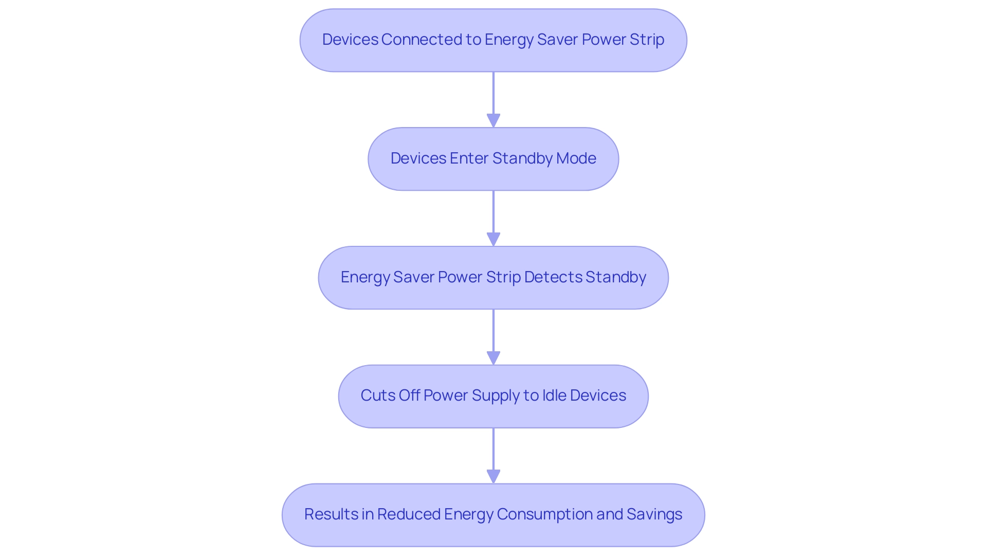 Each box represents a step in the process of using energy saver power strips, illustrating how they help reduce energy consumption and costs.