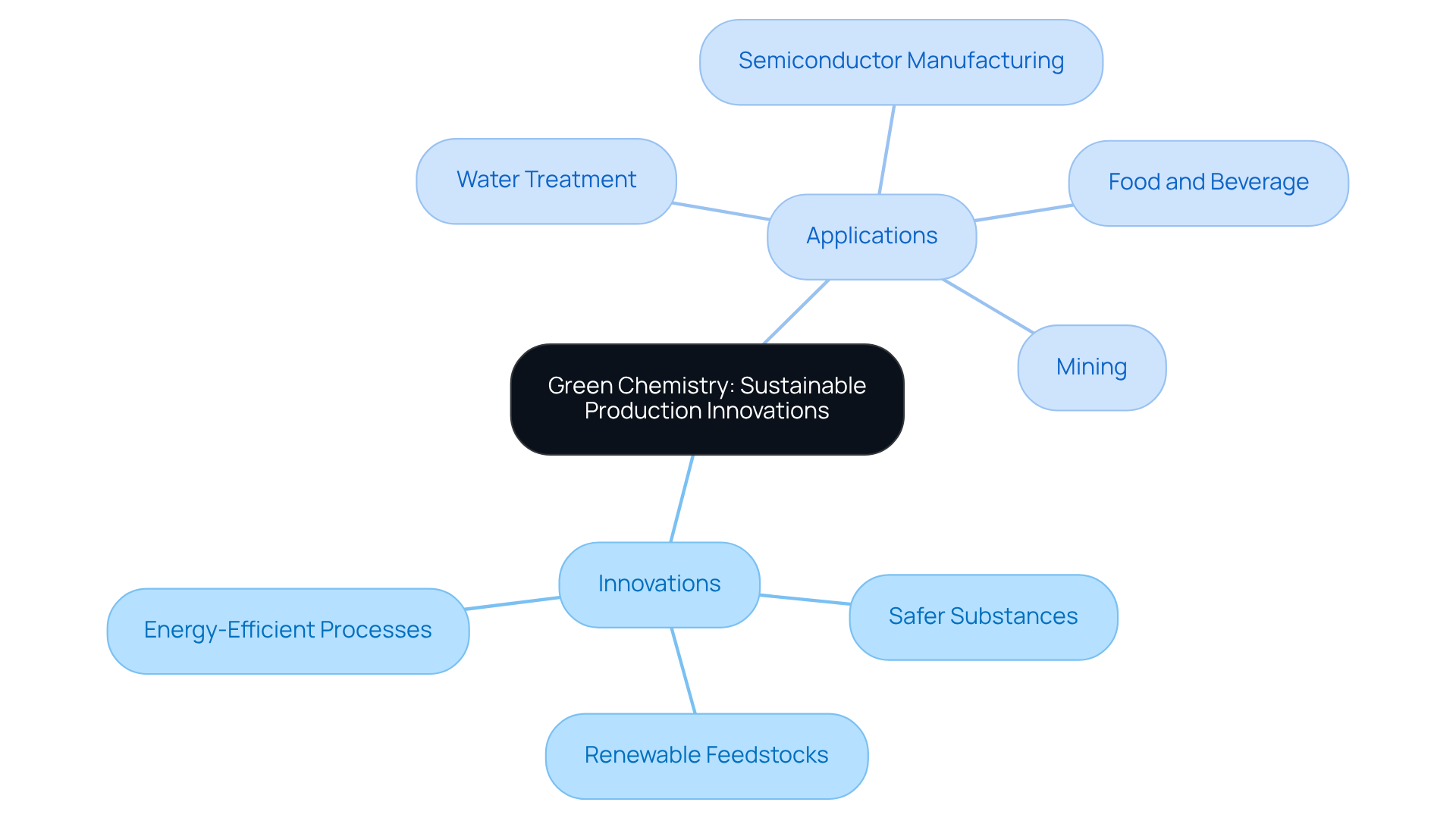 The center represents the main theme of green chemistry. The branches show key innovations and their applications in various industries, helping you understand how they contribute to sustainability.