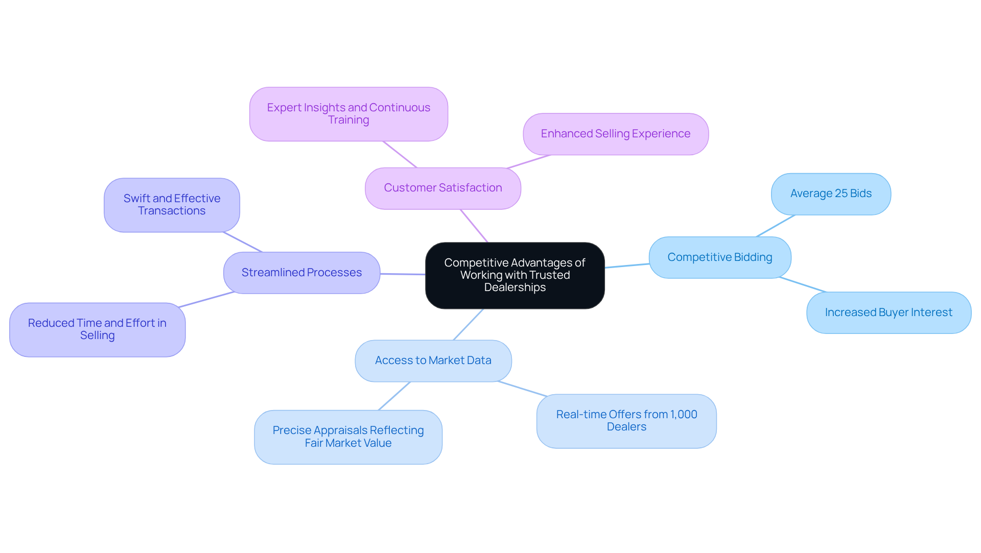 The central node represents the main topic, while the branches show the key benefits of working with trusted dealerships. Each sub-branch provides more detail, helping you understand how these advantages can enhance your car selling experience. The central node represents the main topic, while the branches show the key benefits of working with trusted dealerships. Each sub-branch provides more detail, helping you understand how these advantages can enhance your car selling experience.