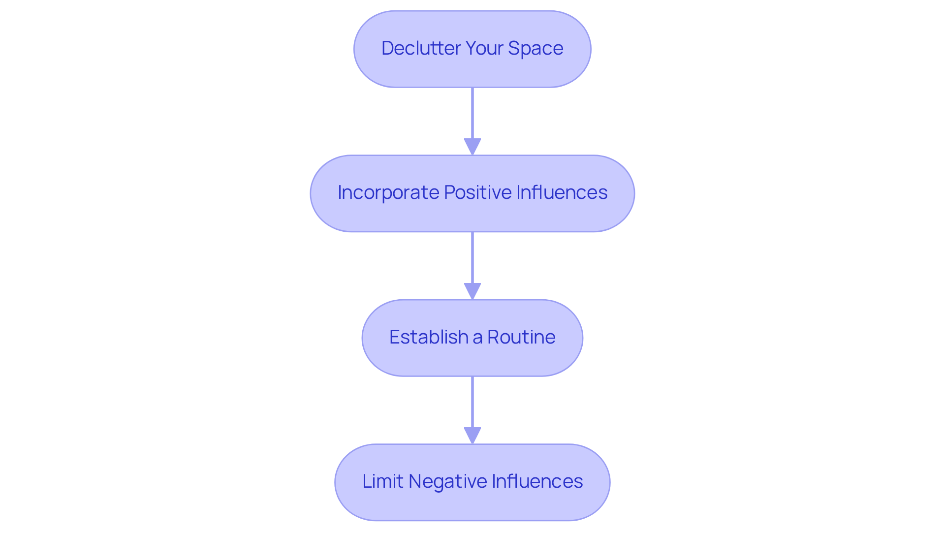 Each box represents a specific action you can take to enhance your environment. Follow the arrows to see how each step builds upon the previous one to support your personal growth.