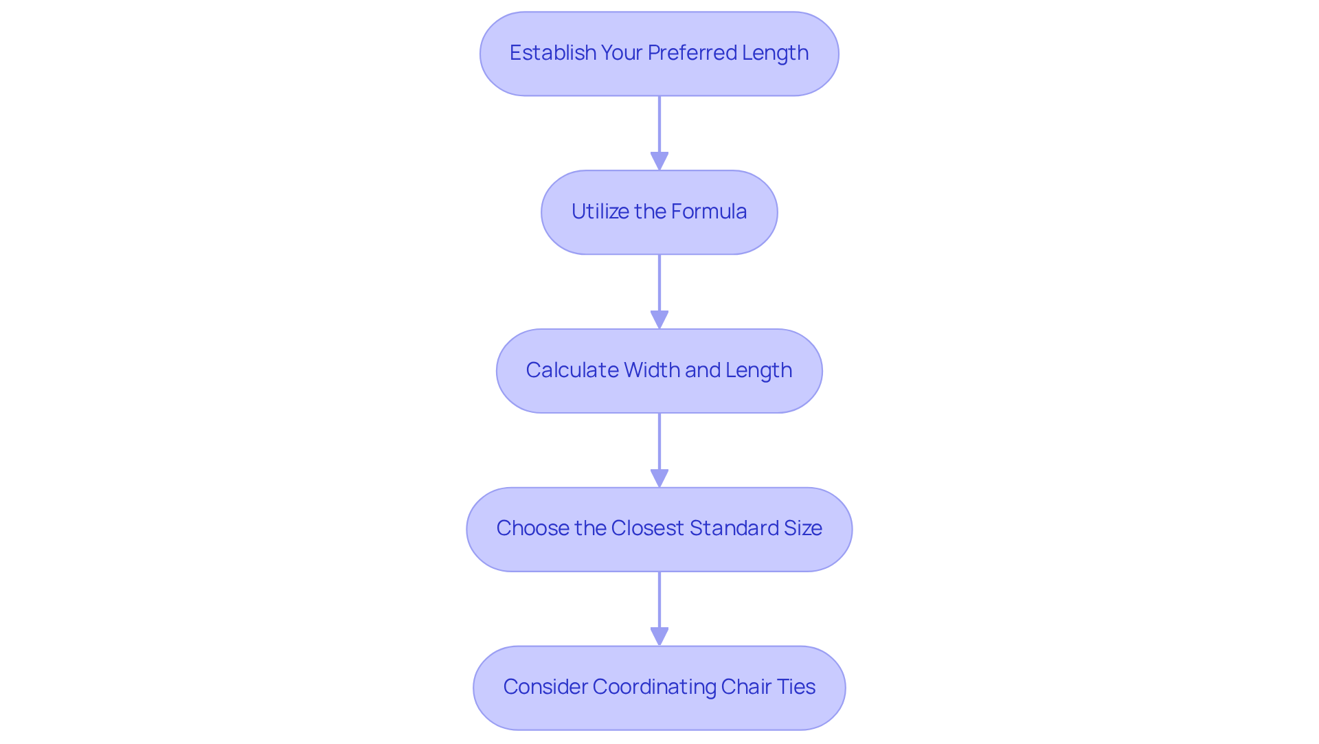 Each box represents a step in the process of finding the right drop length for your tablecloth. Follow the arrows to see how to move from one step to the next, ensuring you get the perfect fit for your table.