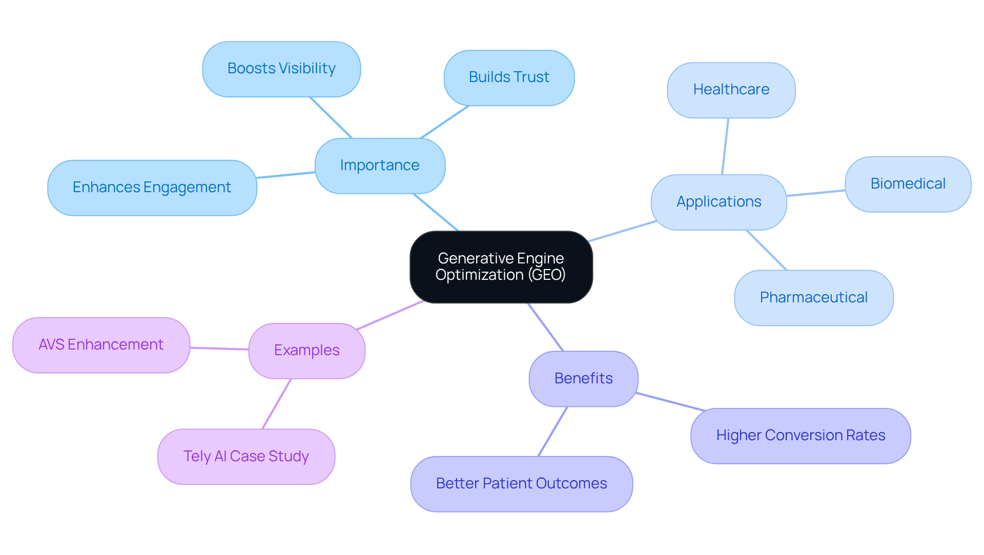 This mindmap starts with GEO at the center, branching out to show its importance, applications, benefits, and real-world examples. Each branch highlights a different aspect of GEO, helping you see how they connect and contribute to the overall understanding of this optimization strategy.
