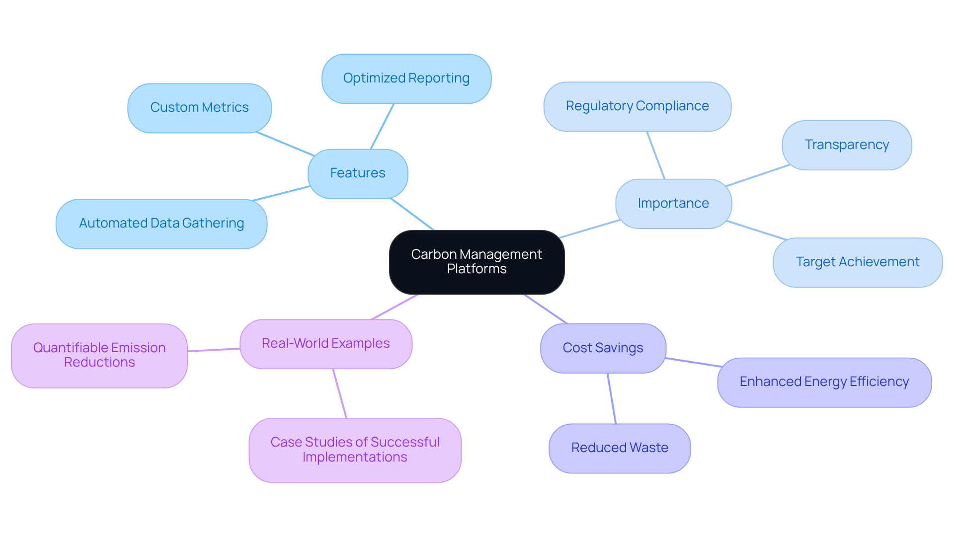 The central node represents carbon management platforms, and the branches indicate their features and benefits. Each sub-node provides detailed insights into how these platforms function and their significance for businesses. The central node represents carbon management platforms, and the branches indicate their features and benefits. Each sub-node provides detailed insights into how these platforms function and their significance for businesses.