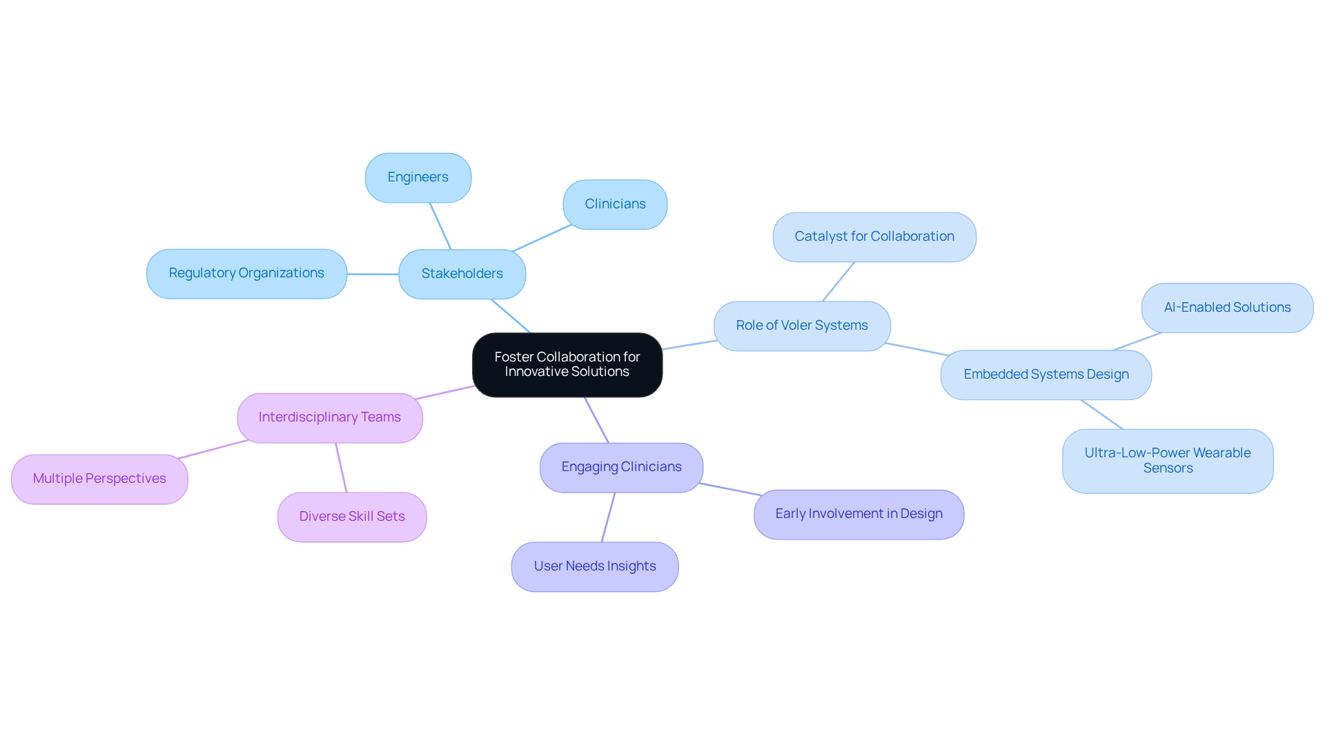 The center represents the main theme of collaboration. Each branch shows different aspects of how cooperation leads to innovative solutions, with specific roles and benefits outlined in the sub-branches.