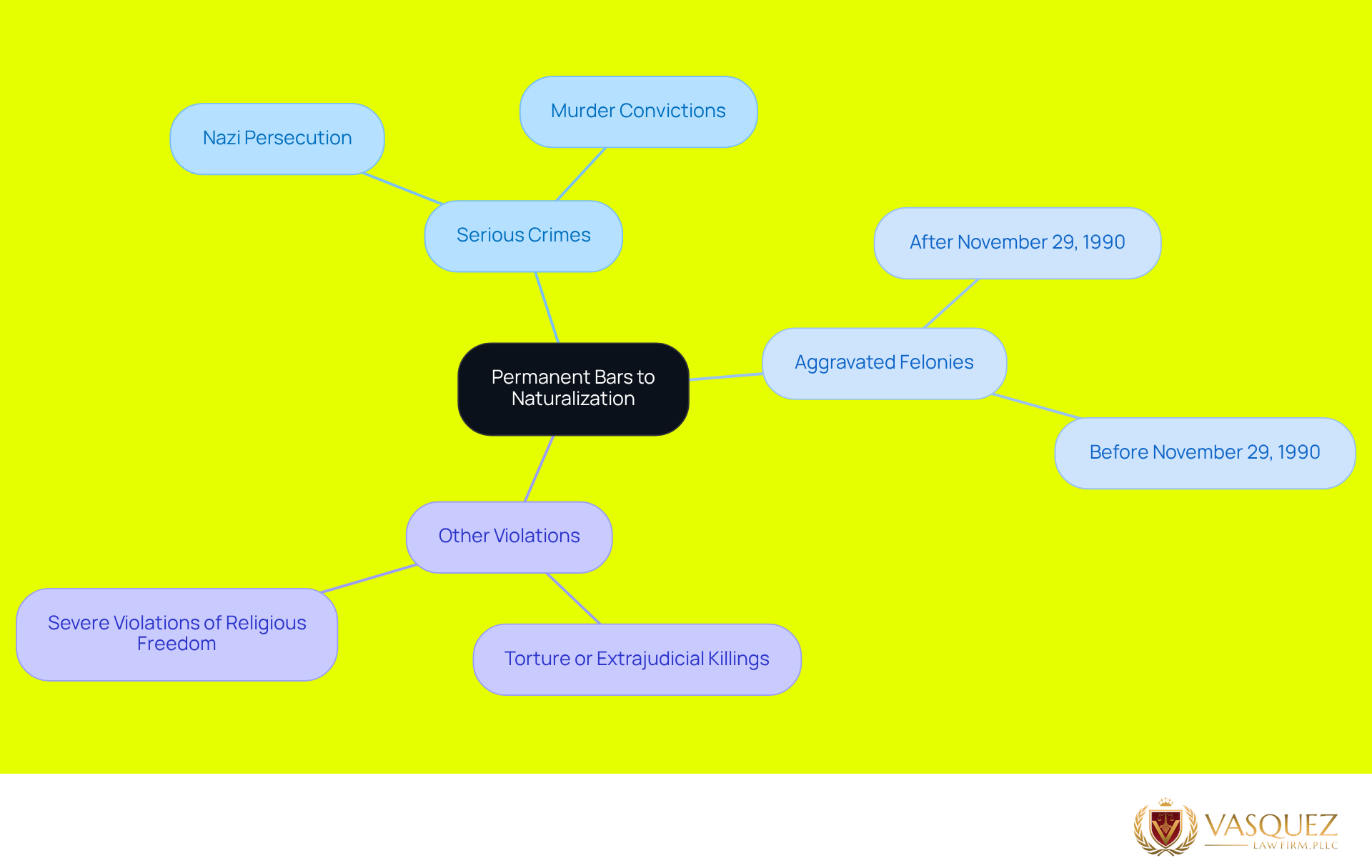 This mindmap illustrates the various reasons someone might face a permanent bar to becoming a U.S. citizen. Each branch represents a different category of offenses, showing how serious crimes and specific felonies can impact an individual's ability to naturalize. Follow the branches to see how each offense connects to the overall theme of naturalization barriers.