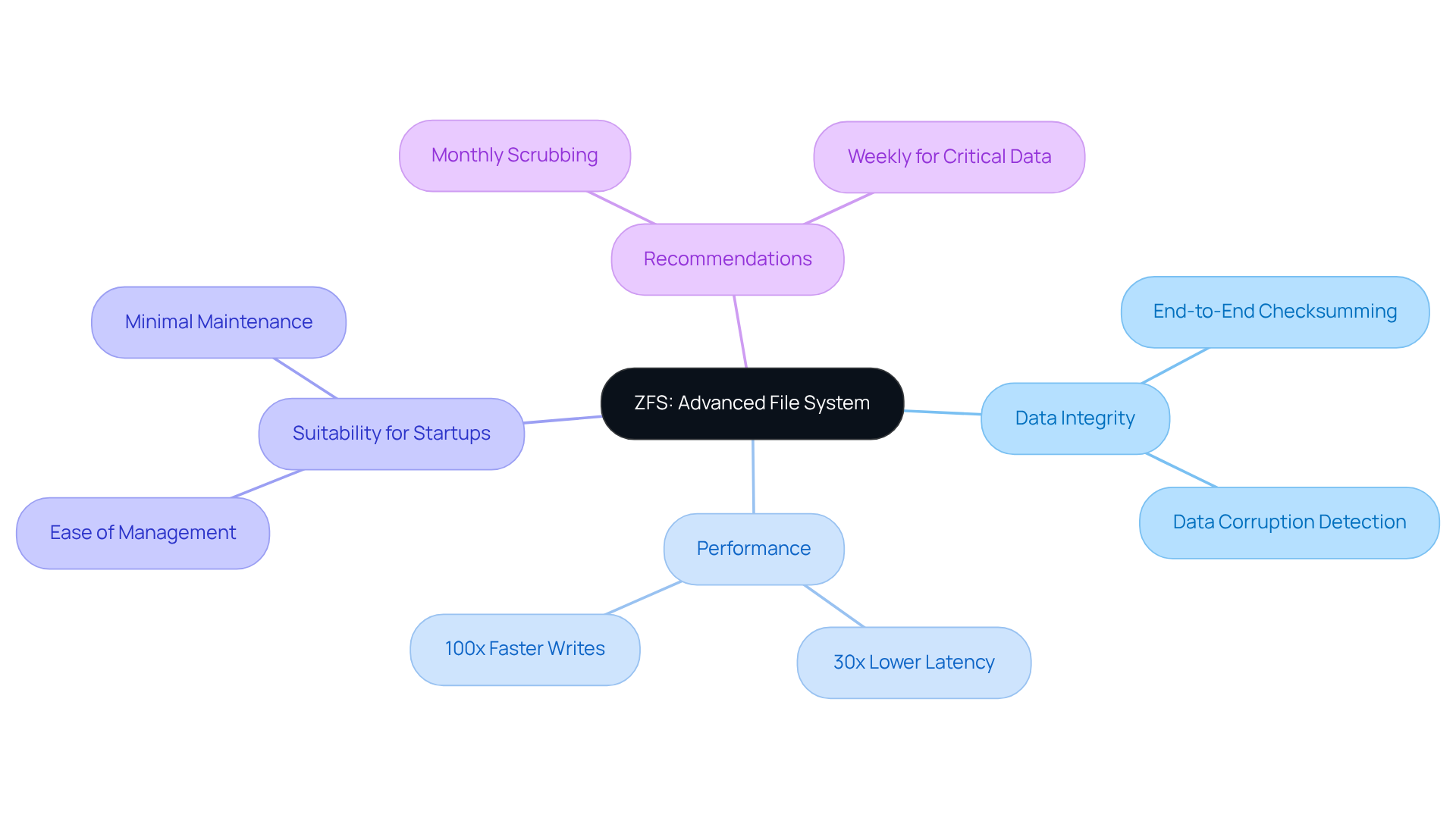 The central node represents ZFS, with branches showing its key features and benefits. Each branch connects to specific aspects, helping you see how they relate to the overall advantages of using ZFS in AI applications.