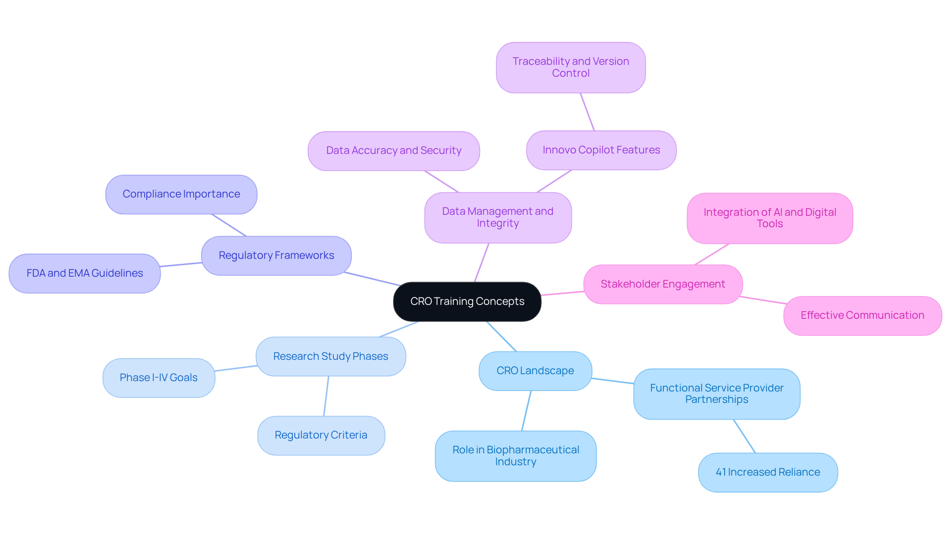 This mindmap starts with the central idea of CRO training and branches out into key concepts. Each branch represents a crucial area of knowledge for effective training, helping you visualize how these concepts interconnect and contribute to successful research in CROs. This mindmap starts with the central idea of CRO training and branches out into key concepts. Each branch represents a crucial area of knowledge for effective training, helping you visualize how these concepts interconnect and contribute to successful research in CROs.
