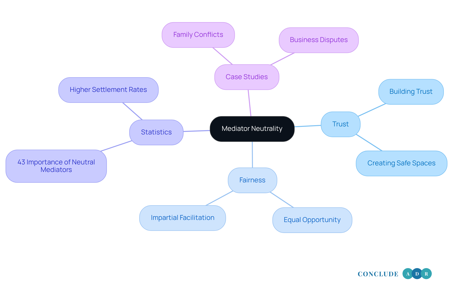 The central concept is mediator neutrality, with branches showing how it relates to trust, fairness, and effective outcomes. Each sub-branch provides further details, such as important statistics and examples to illustrate the importance of neutrality in mediation.
