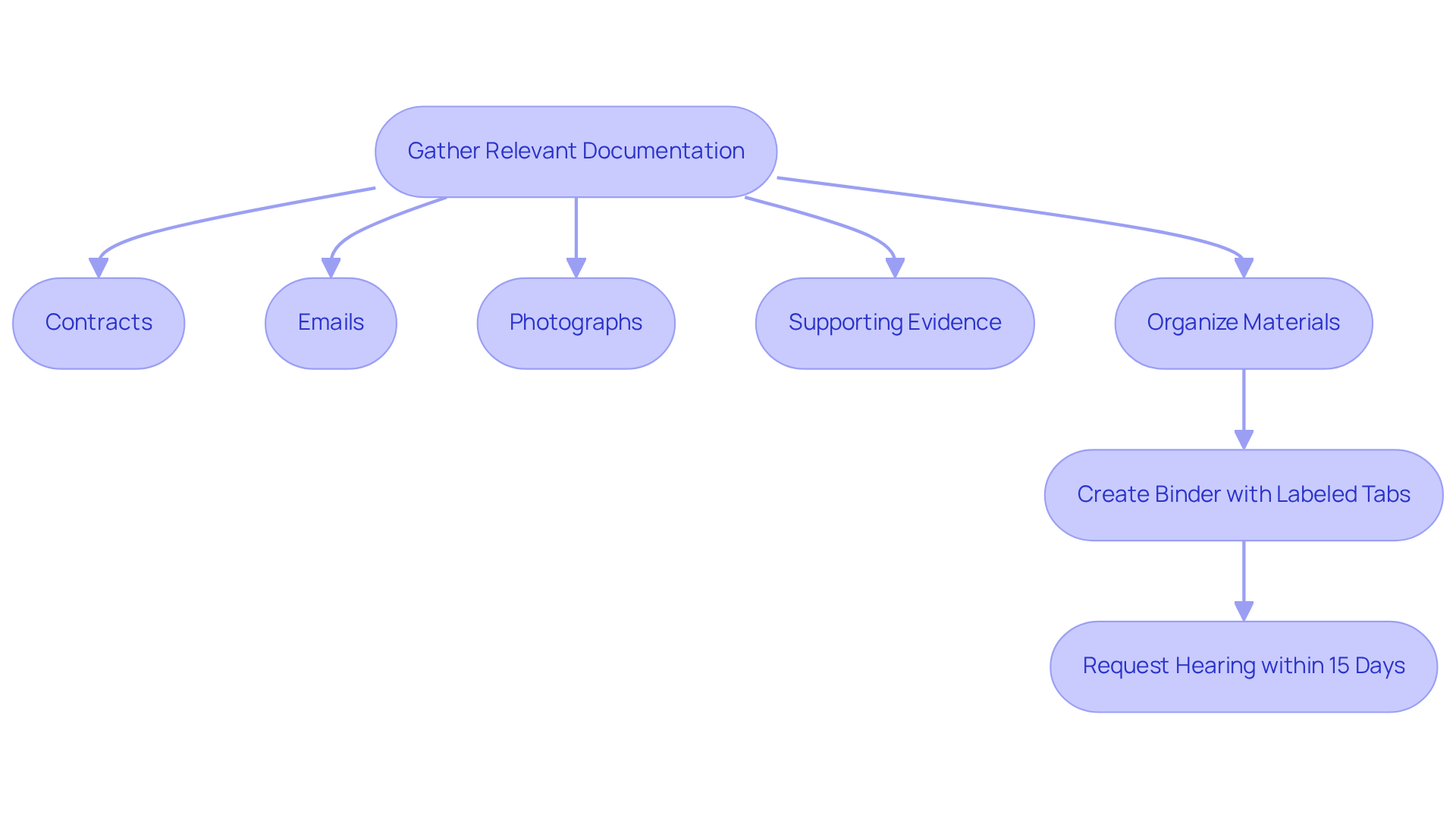 This flowchart outlines the steps you need to take when preparing your documentation for a DWI charge. Start by gathering the necessary documents, then organize them effectively, and remember to request your hearing within the required timeframe. Each box represents a key action in the process. This flowchart outlines the steps you need to take when preparing your documentation for a DWI charge. Start by gathering the necessary documents, then organize them effectively, and remember to request your hearing within the required timeframe. Each box represents a key action in the process.