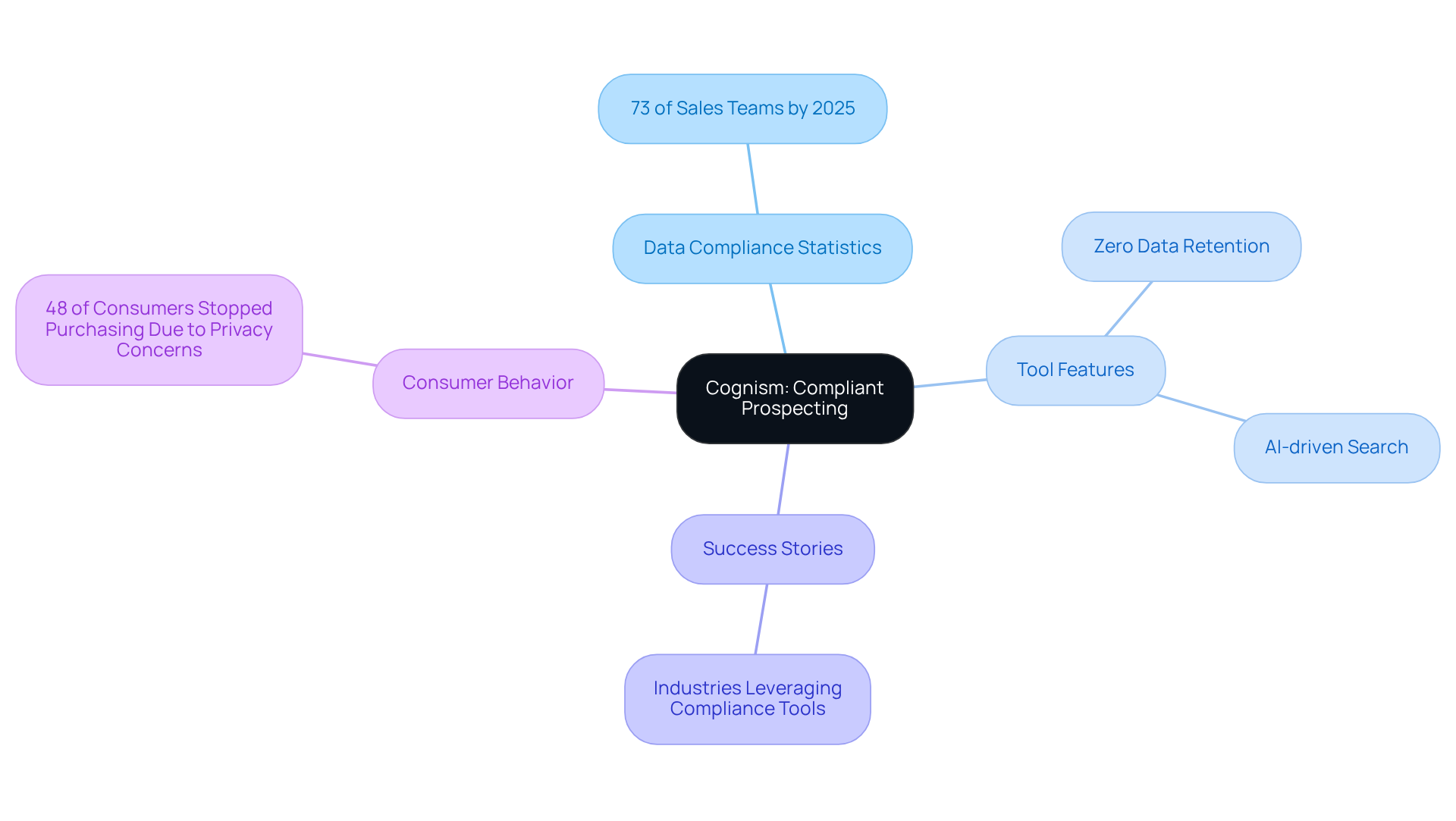 Start from the center with Cognism's core purpose, then explore how it connects to compliance, features, success stories, and the impact on consumers.