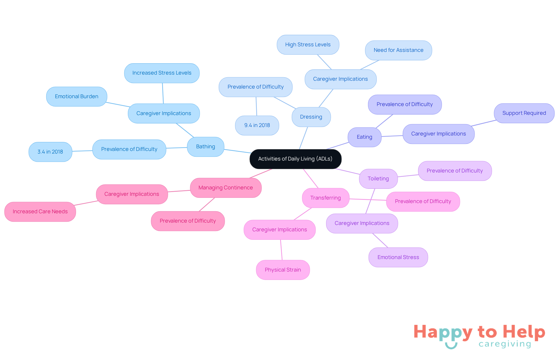 The central node represents ADLs, while the branches show the specific tasks. Each task can have further details about challenges and caregiver implications, helping to visualize the importance of these activities in maintaining independence.