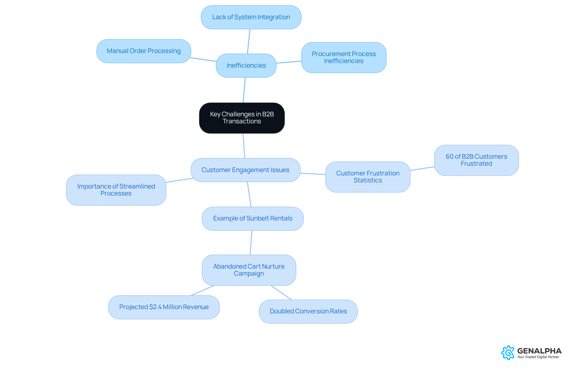 The central node represents the main topic, while the branches show different challenges and examples. Each color-coded branch helps you quickly identify related issues and solutions.