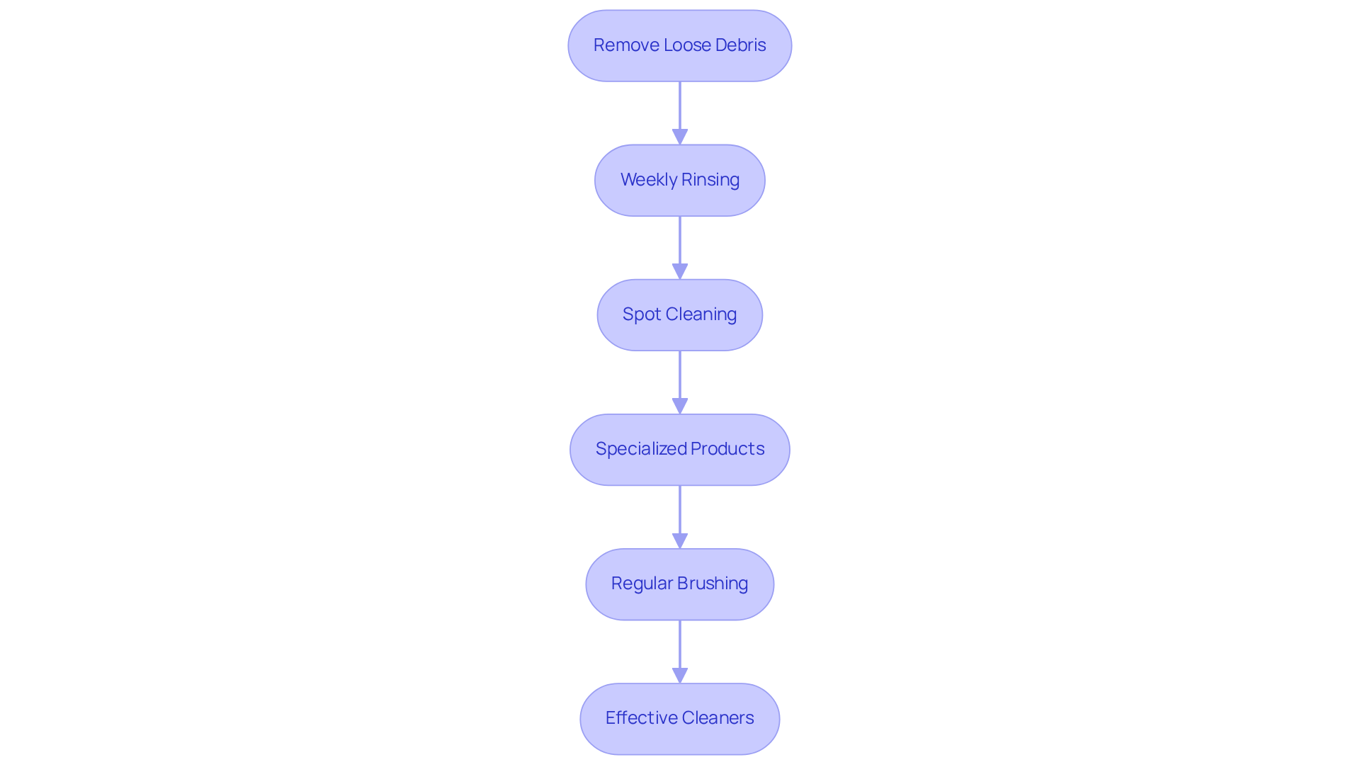 Each box represents a step in the cleaning process for synthetic turf. Follow the arrows to see how to maintain your lawn effectively, from removing debris to using specialized cleaners.