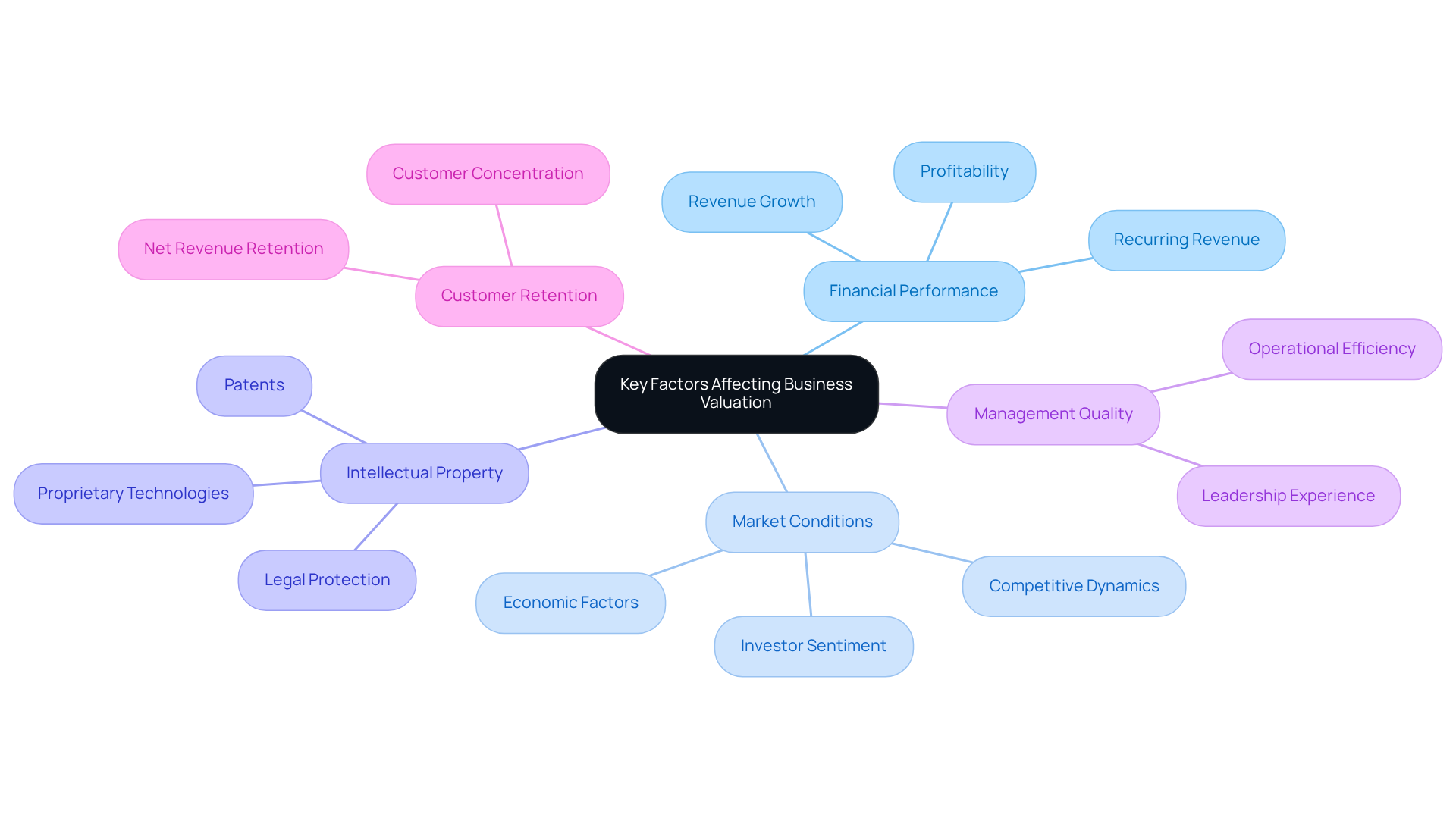 This mindmap starts with the central idea of business valuation and branches out into key factors that affect it. Each branch represents a major category, and the sub-branches provide more detail on specific elements within those categories. This structure helps you see how different factors are interconnected and their importance in the valuation process. This mindmap starts with the central idea of business valuation and branches out into key factors that affect it. Each branch represents a major category, and the sub-branches provide more detail on specific elements within those categories. This structure helps you see how different factors are interconnected and their importance in the valuation process.