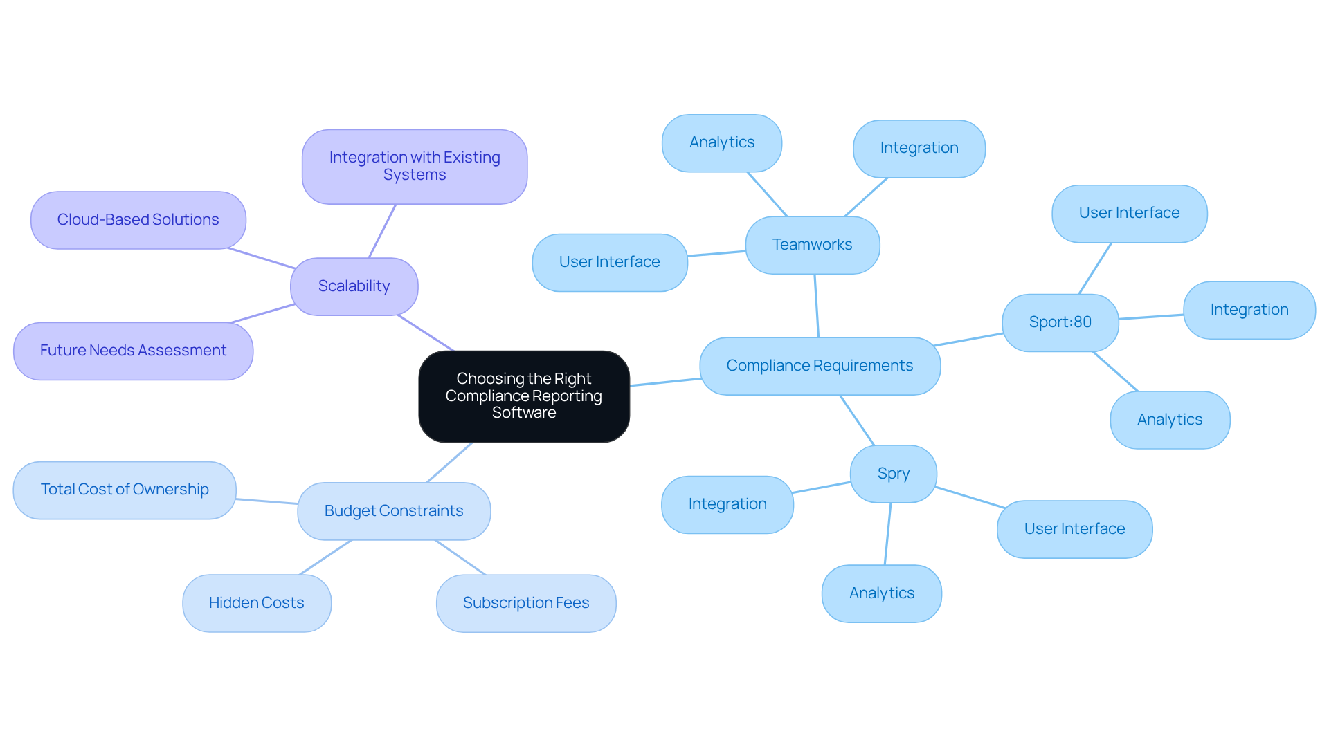 The central node represents the main topic, while branches show key considerations and specific software options. Each sub-branch highlights important features, helping you understand how different software solutions compare.