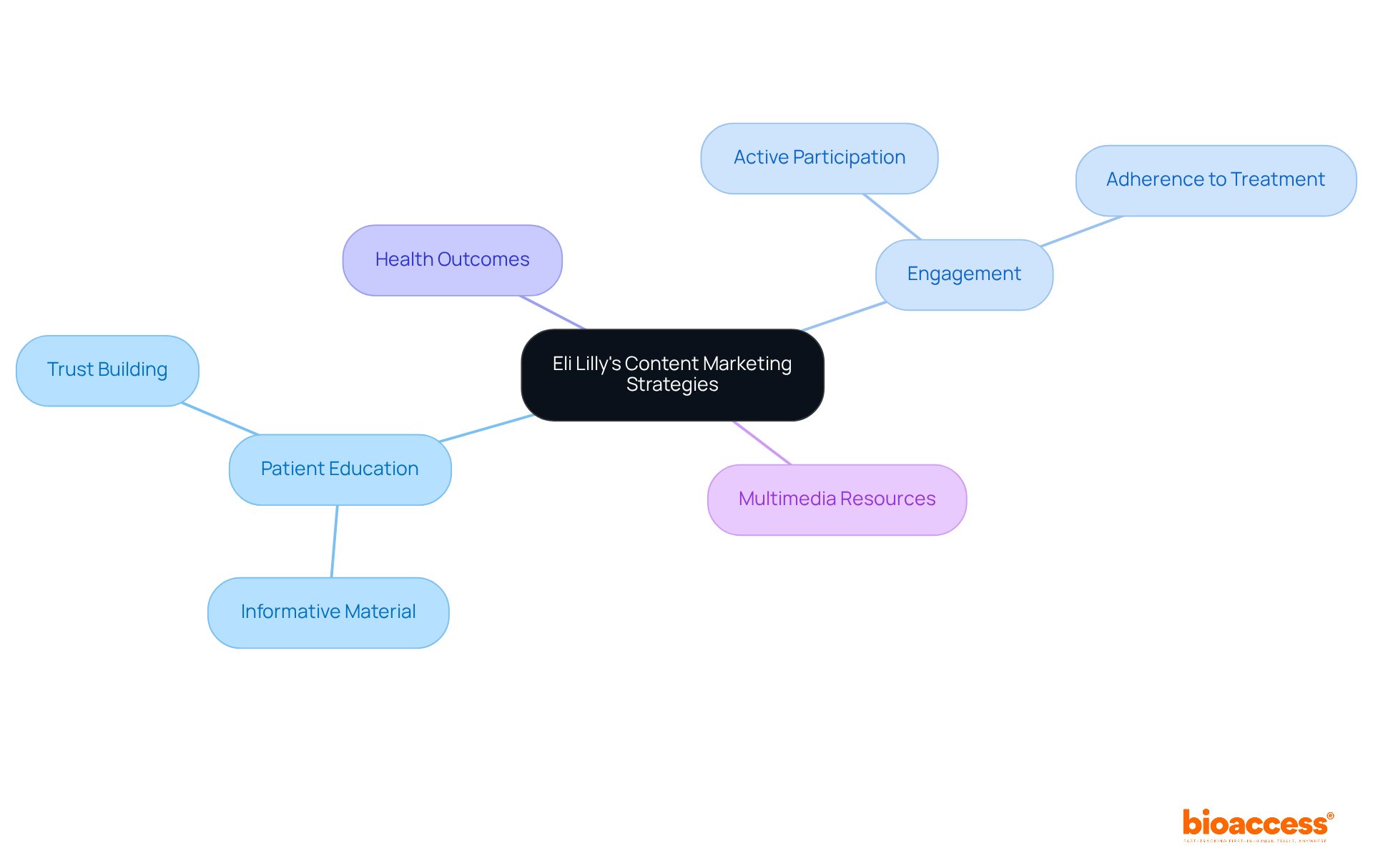 The central node represents Eli Lilly's approach to content marketing, with branches showing how patient education and engagement contribute to better health outcomes. Each color-coded branch highlights a different aspect of their strategy.