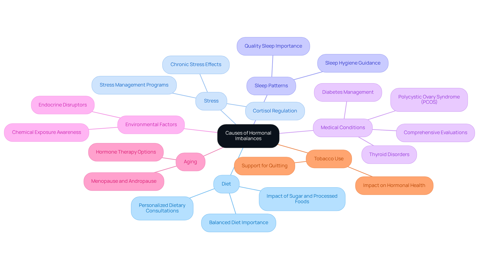 This mindmap starts with the central theme of hormonal imbalances and branches out into various causes. Each branch represents a different factor that can affect hormone levels, and you can explore each one for more information. The colors help differentiate the causes, making it easier to understand how they relate to the overall topic.