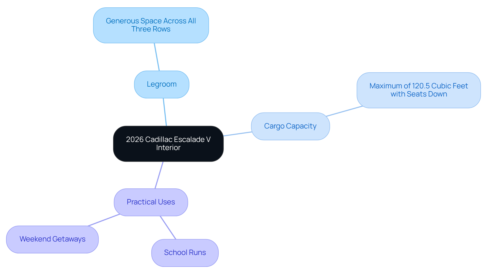 This mindmap shows how the Cadillac Escalade V's interior is designed for families and cargo. Start at the center with the main feature, then explore how it provides legroom, cargo space, and practical uses for everyday life. This mindmap shows how the Cadillac Escalade V's interior is designed for families and cargo. Start at the center with the main feature, then explore how it provides legroom, cargo space, and practical uses for everyday life.
