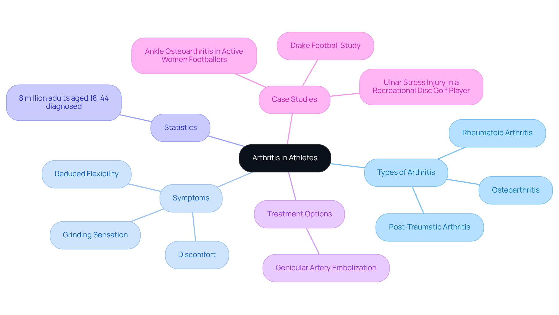The central node represents the main topic, while branches show different aspects of arthritis, including types, symptoms, statistics, treatments, and real-life examples. Follow the branches to explore how these elements relate to each other. The central node represents the main topic, while branches show different aspects of arthritis, including types, symptoms, statistics, treatments, and real-life examples. Follow the branches to explore how these elements relate to each other.