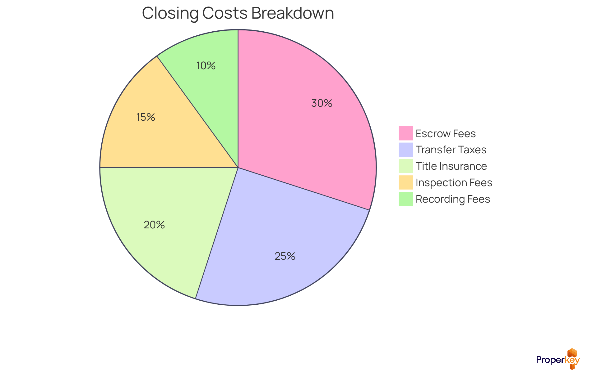 Each slice of the pie shows a different type of closing cost that cash buyers might encounter. The size of each slice indicates how much that cost contributes to the total closing costs. For example, if the slice for Escrow Fees is larger, it means that this fee is a significant part of what buyers need to budget for. Each slice of the pie shows a different type of closing cost that cash buyers might encounter. The size of each slice indicates how much that cost contributes to the total closing costs. For example, if the slice for Escrow Fees is larger, it means that this fee is a significant part of what buyers need to budget for.