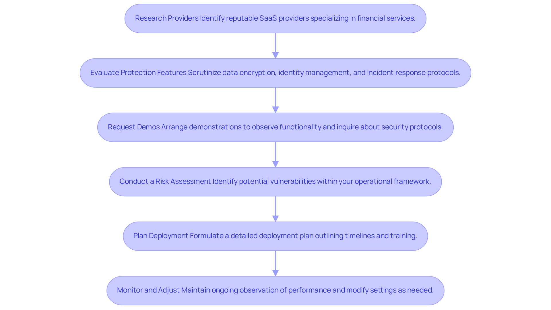 Each box represents a crucial step in the process of selecting and deploying a secure SaaS platform. Follow the arrows to see how each step leads to the next, ensuring a comprehensive approach to safeguarding financial operations.