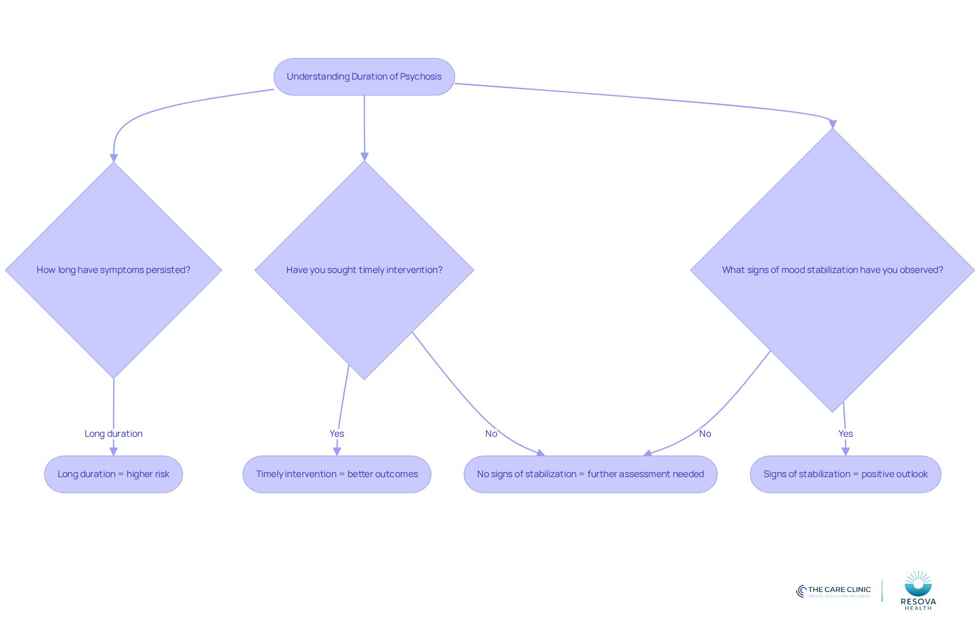 This flowchart guides you through assessing the duration of psychosis and its impact on recovery. Each question helps identify critical factors that can influence treatment outcomes.