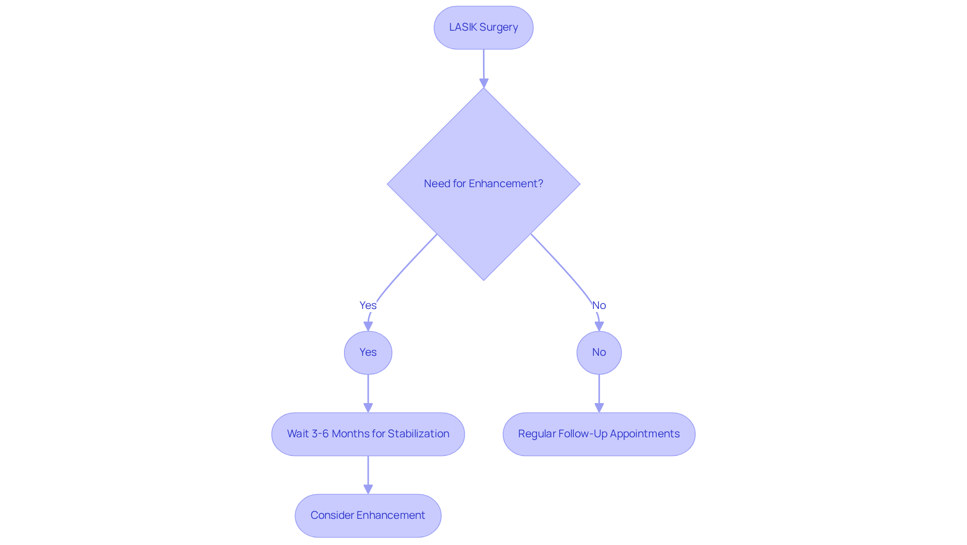 This flowchart shows the steps after LASIK surgery. Start with the surgery, then see if an enhancement is needed. If yes, there's a waiting period before considering it. If no, regular follow-ups are important to monitor your eyesight.
