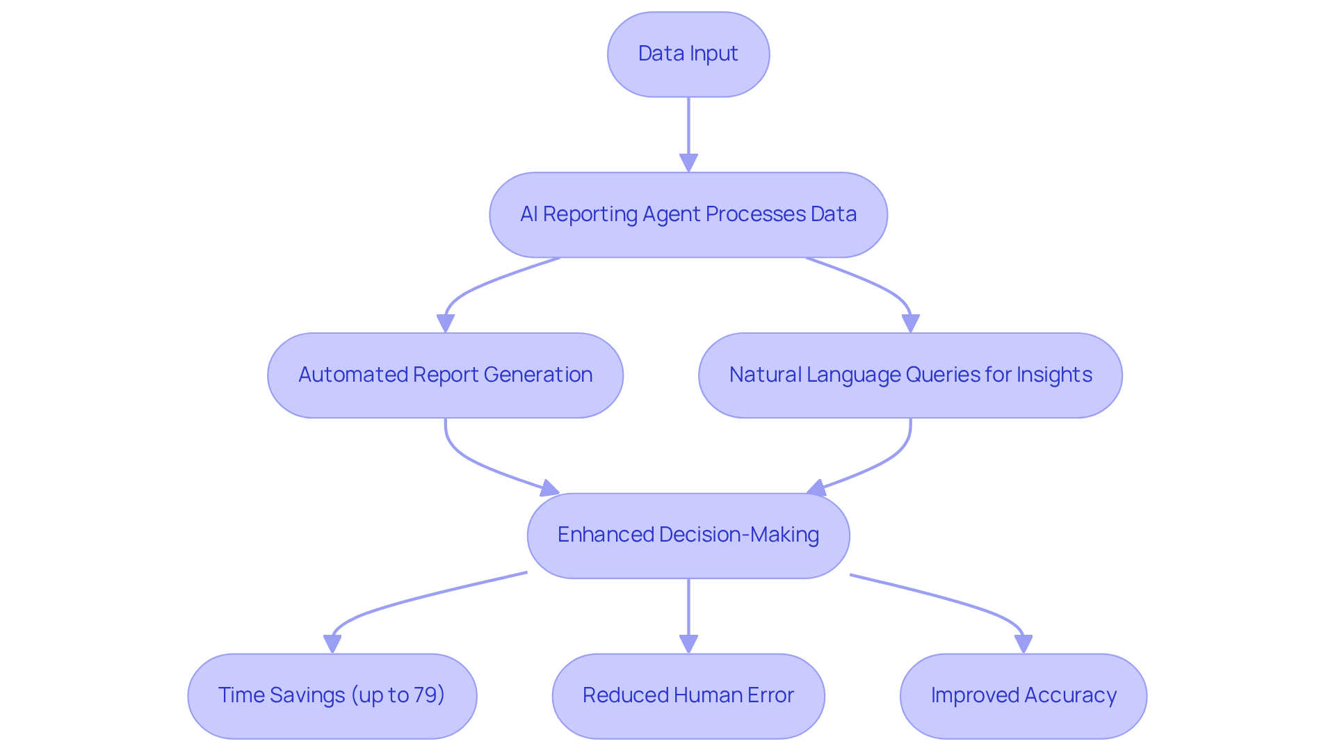 Follow the arrows to see how data flows through the system — each step shows how automation enhances the reporting process, leading to quicker, more reliable financial insights.