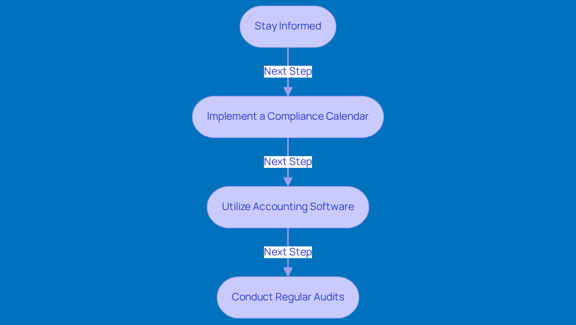 Each box represents a step you can take to stay compliant with tax regulations. Follow the arrows to see the order in which you should tackle these steps for the best results.