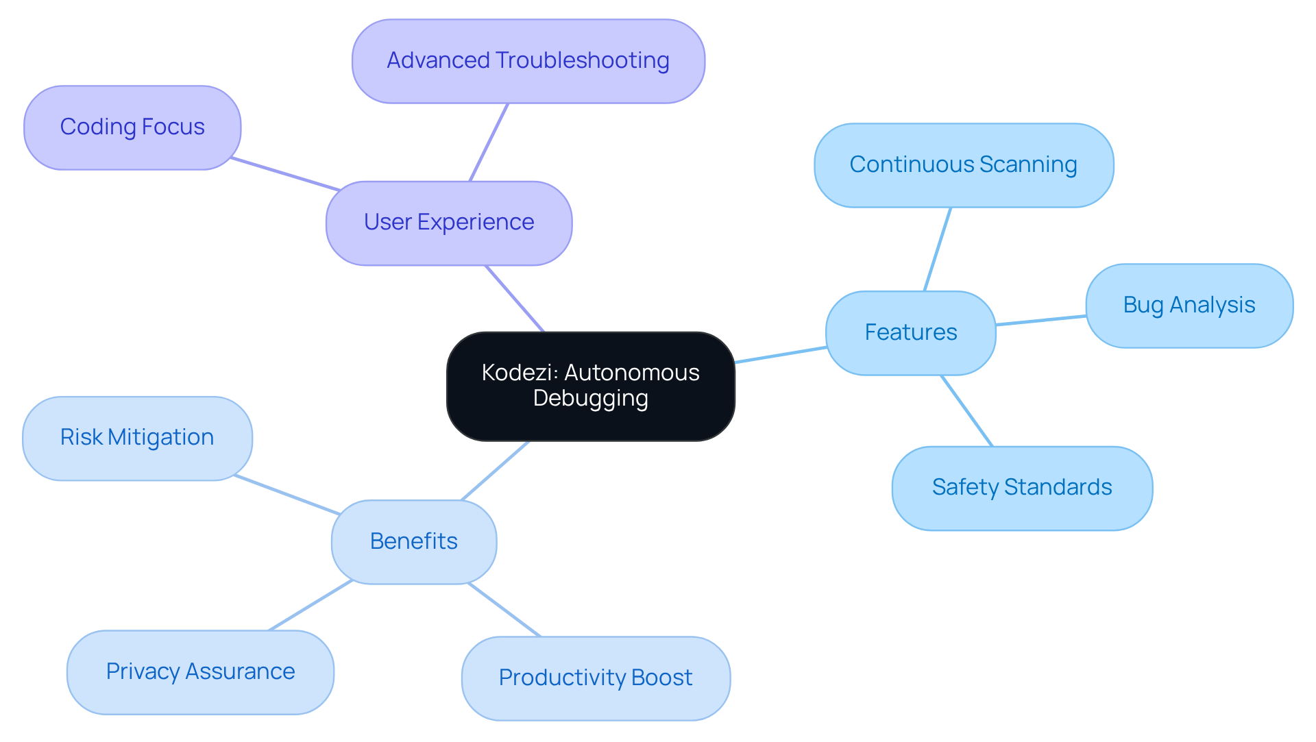 The center represents Kodezi's main concept, while the surrounding branches detail its features, benefits, and user experience elements. Each color-coded branch helps you understand how Kodezi contributes to safer and more efficient coding. The center represents Kodezi's main concept, while the surrounding branches detail its features, benefits, and user experience elements. Each color-coded branch helps you understand how Kodezi contributes to safer and more efficient coding.
