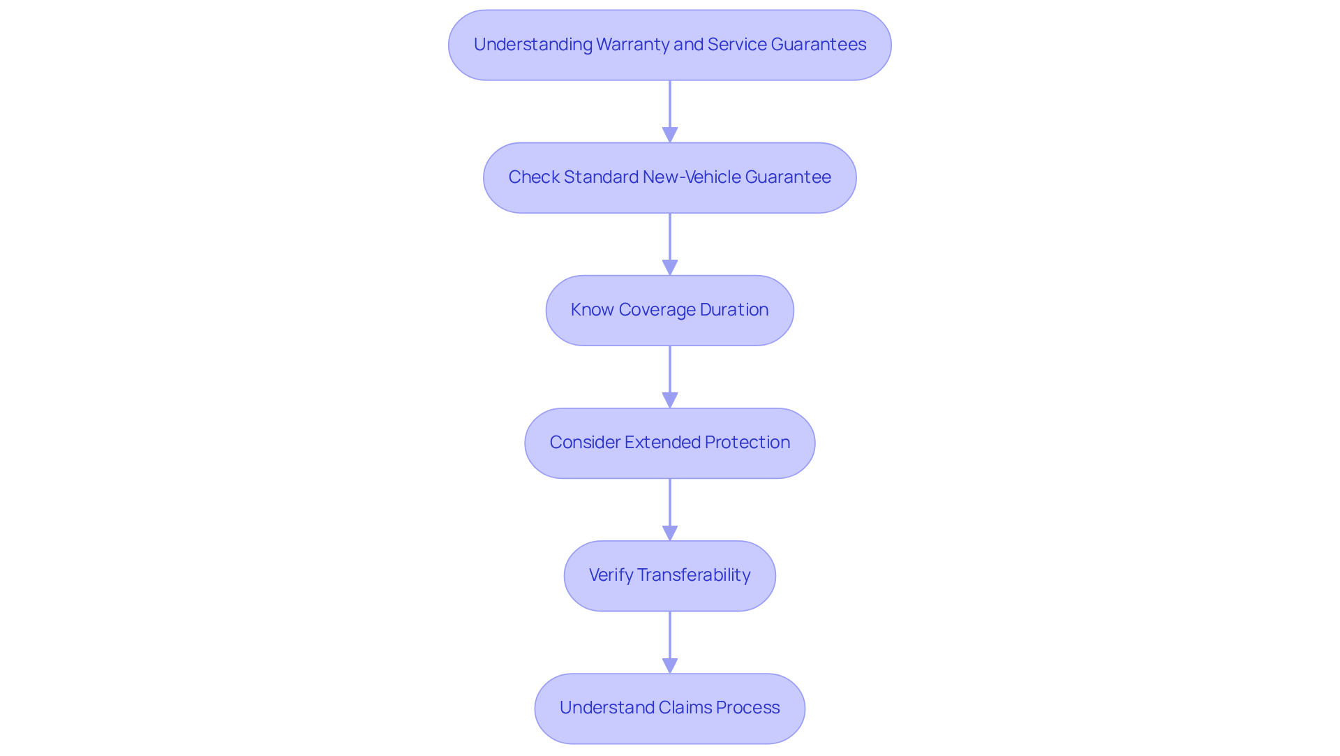 This flowchart guides you through the important steps to understand your Cadillac's warranty and service guarantees. Follow the arrows to see what to check and consider, ensuring you make informed decisions about your vehicle's protection. This flowchart guides you through the important steps to understand your Cadillac's warranty and service guarantees. Follow the arrows to see what to check and consider, ensuring you make informed decisions about your vehicle's protection.