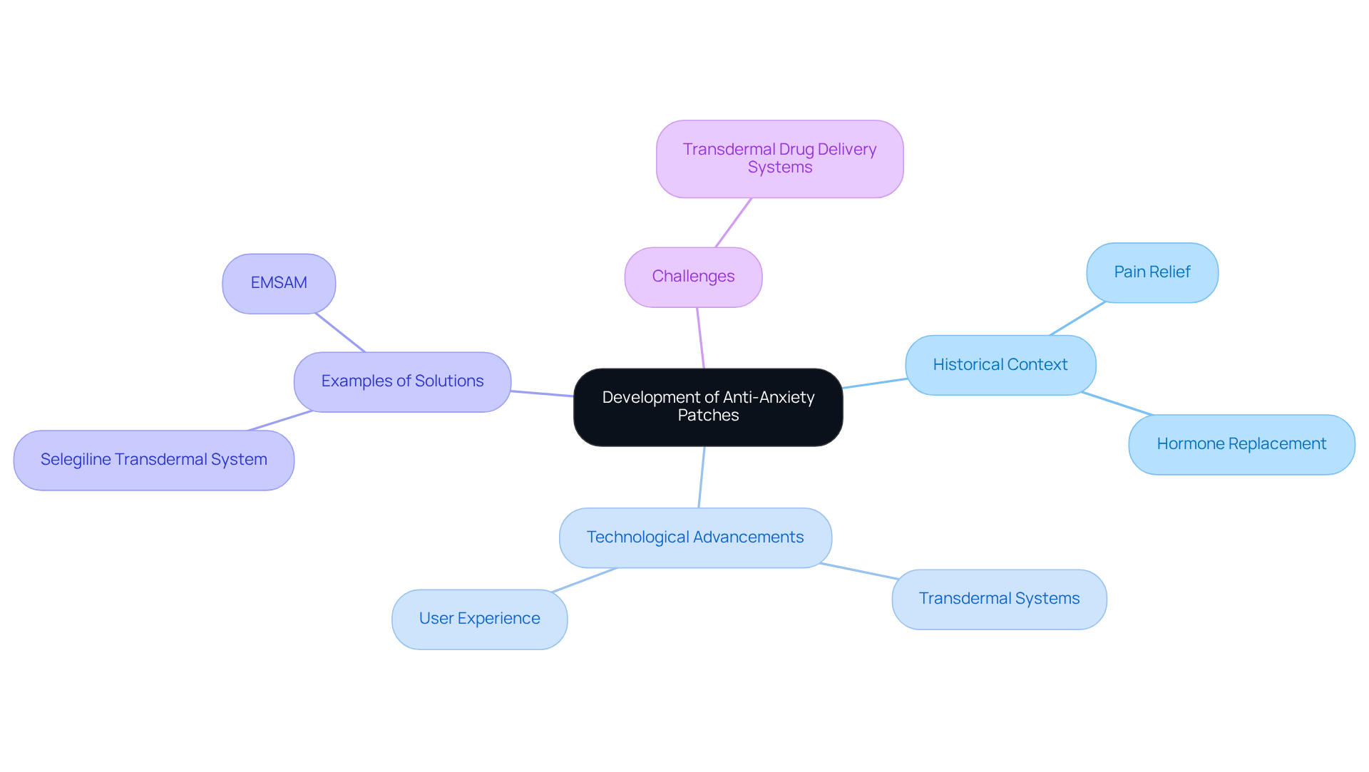 This mindmap starts with the main topic in the center and branches out to show how different aspects of anti-anxiety patches are connected. Each branch represents a key area of development, and the sub-branches provide more detail. Follow the branches to understand the evolution and context of these innovative solutions.