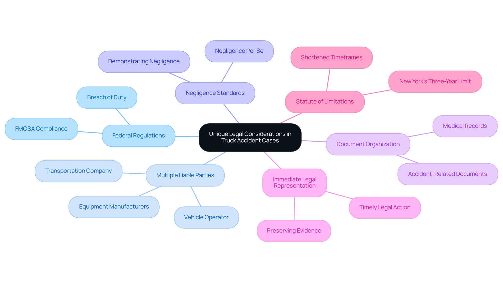 This mindmap starts with the main topic in the center and branches out to show different legal aspects related to truck accidents. Each branch represents a key area of consideration, helping you see how they connect and what you need to know.