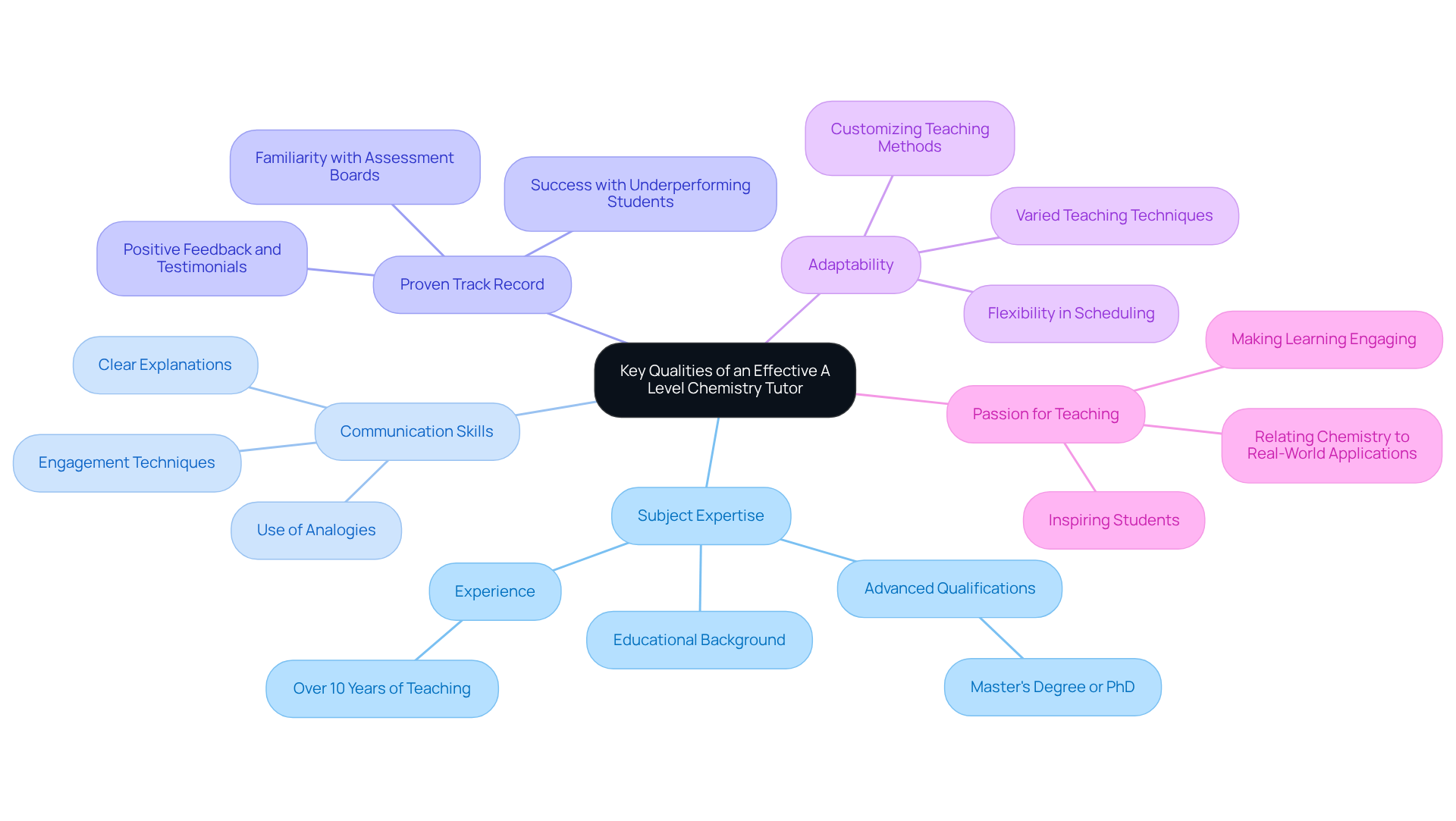 This mindmap highlights the essential qualities to look for in a chemistry tutor. Each branch represents a key quality, and the sub-branches provide more details or examples. This visual helps you understand how these qualities contribute to effective tutoring.