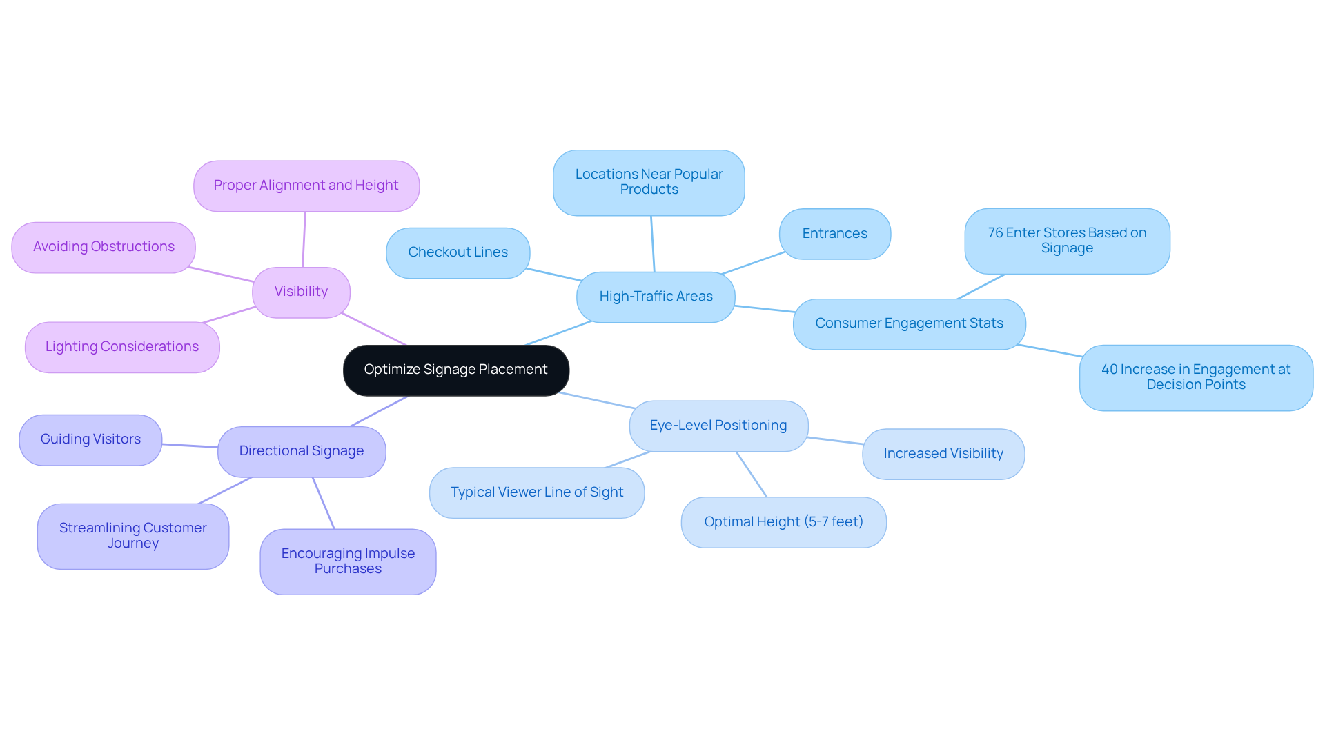 Start at the center with the main idea of optimizing signage. Follow the branches to explore different strategies and their importance in attracting customers and enhancing their shopping experience.